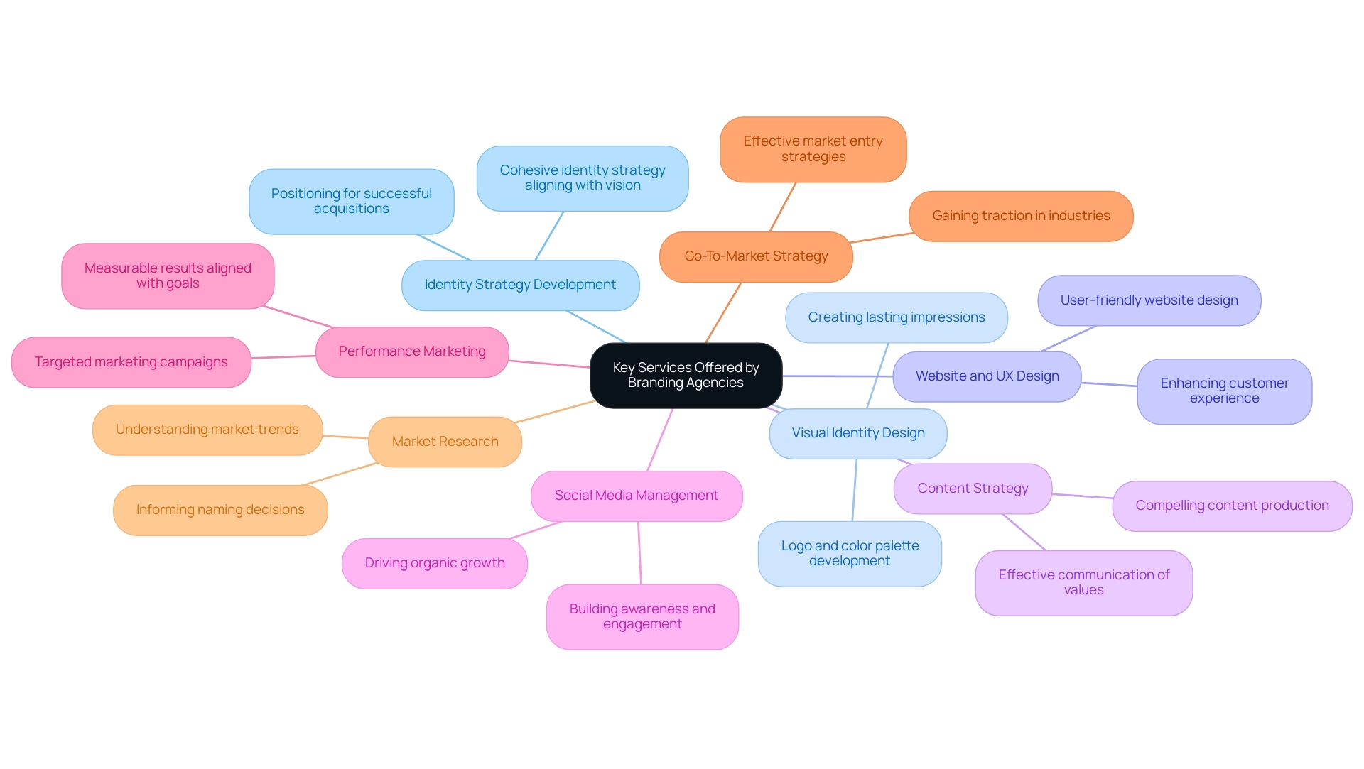 Each branch represents a key service offered by branding agencies, with colors differentiating the services and connecting lines showing their relationship to the overall theme of branding.