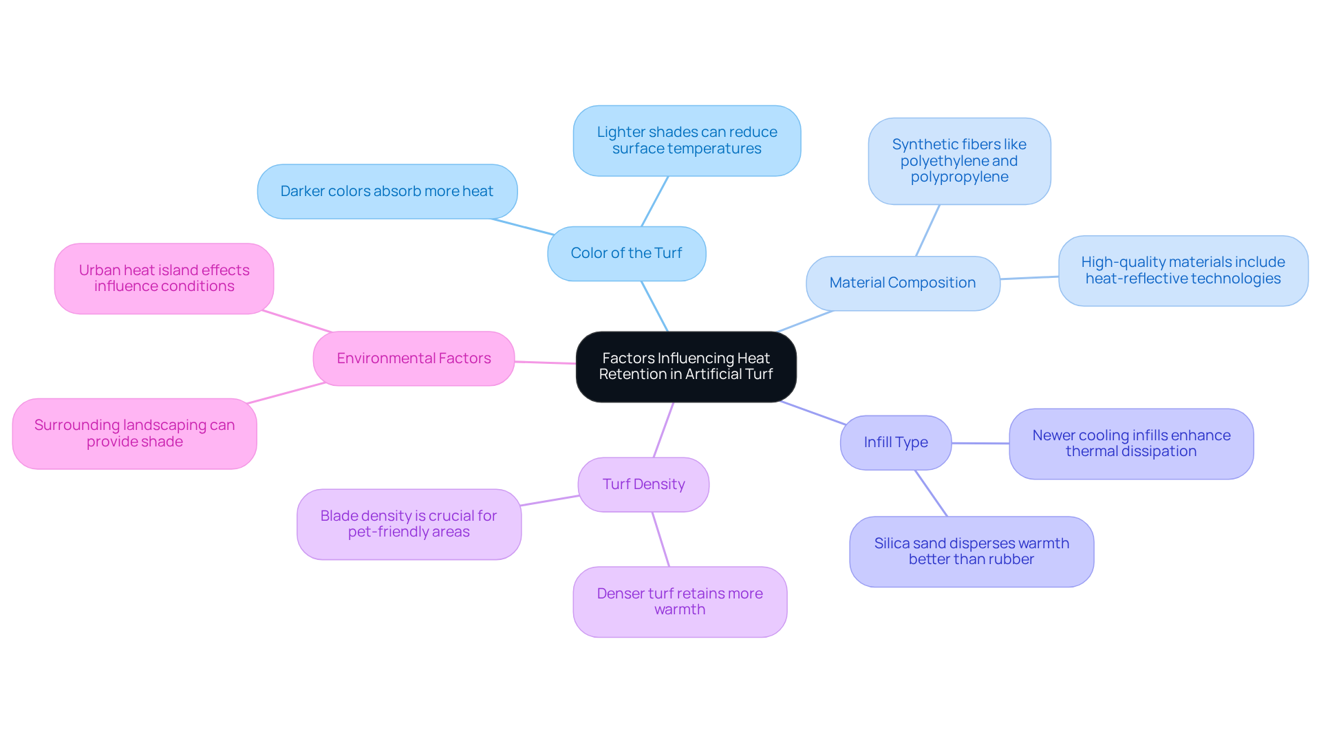 This mindmap shows the key factors that affect how much heat artificial turf retains. Each branch represents a different factor, and the sub-branches provide more details about each one. Follow the branches to understand how these elements interact and influence the temperature of the turf. This mindmap shows the key factors that affect how much heat artificial turf retains. Each branch represents a different factor, and the sub-branches provide more details about each one. Follow the branches to understand how these elements interact and influence the temperature of the turf.
