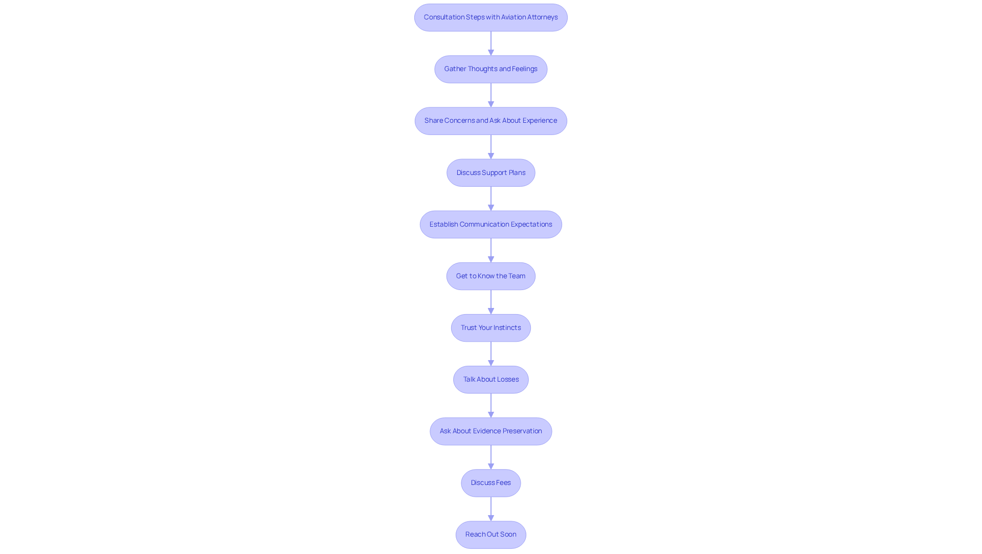 This flowchart guides you through the essential steps to take when consulting with an aviation attorney. Each box represents a key action or question to consider, helping you navigate the process smoothly and ensuring you cover all important aspects.