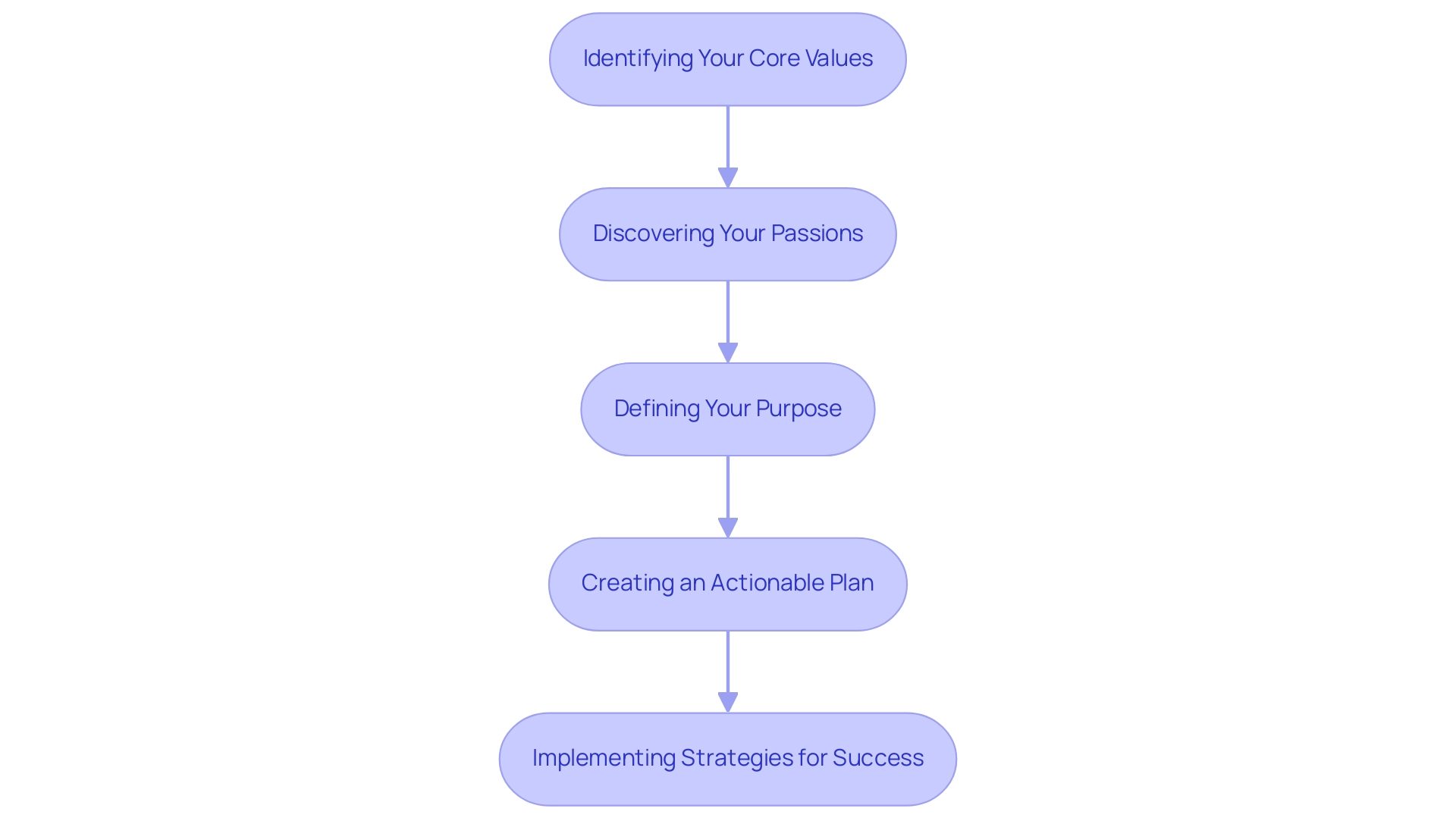 Each box represents a step in the process towards career clarity, with arrows indicating the sequential flow from one step to the next.