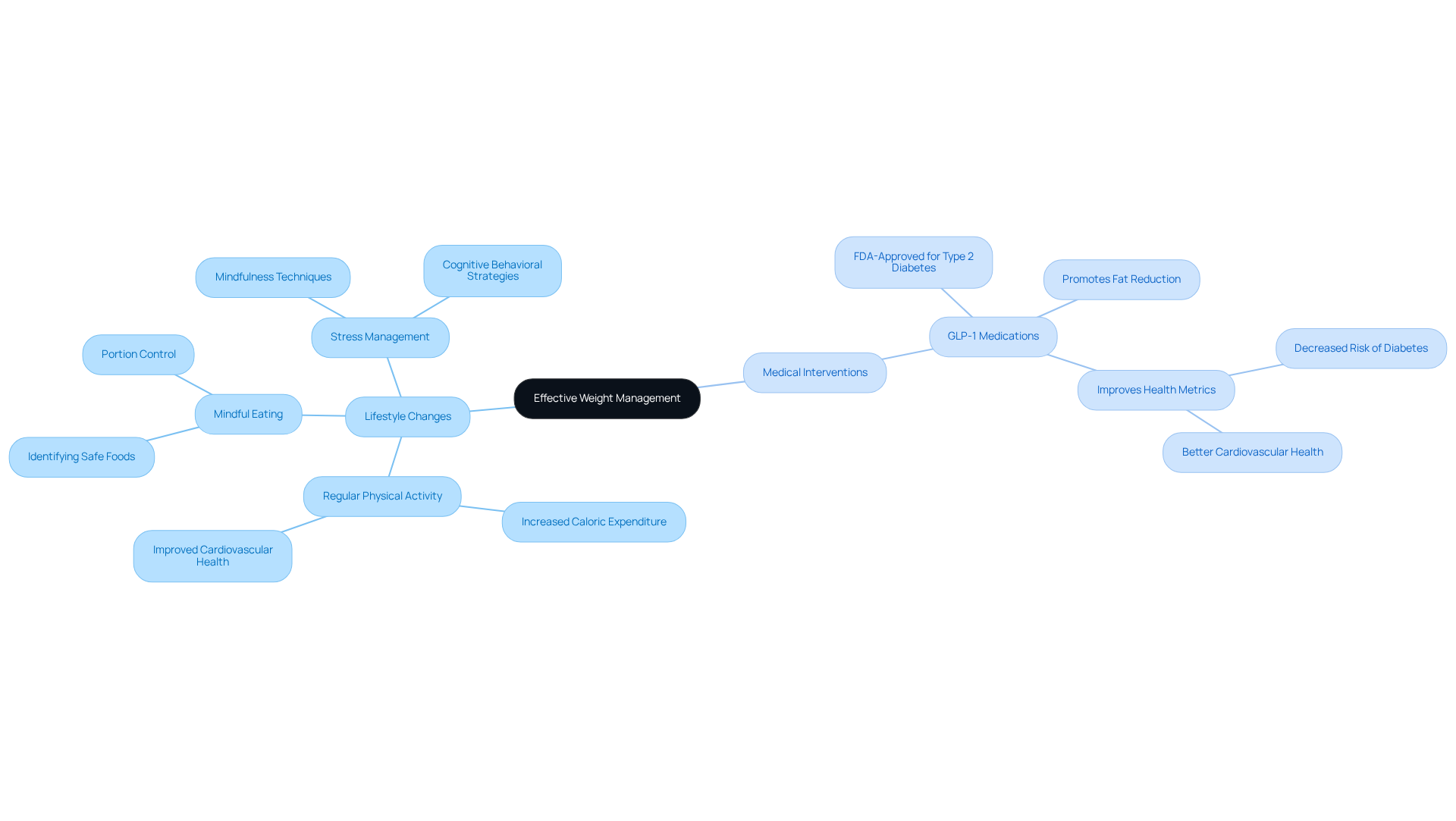 The center represents the overall goal of weight management, while the branches show how lifestyle changes and medical treatments work together. Each sub-branch highlights specific actions or therapies that contribute to achieving a healthier you.
