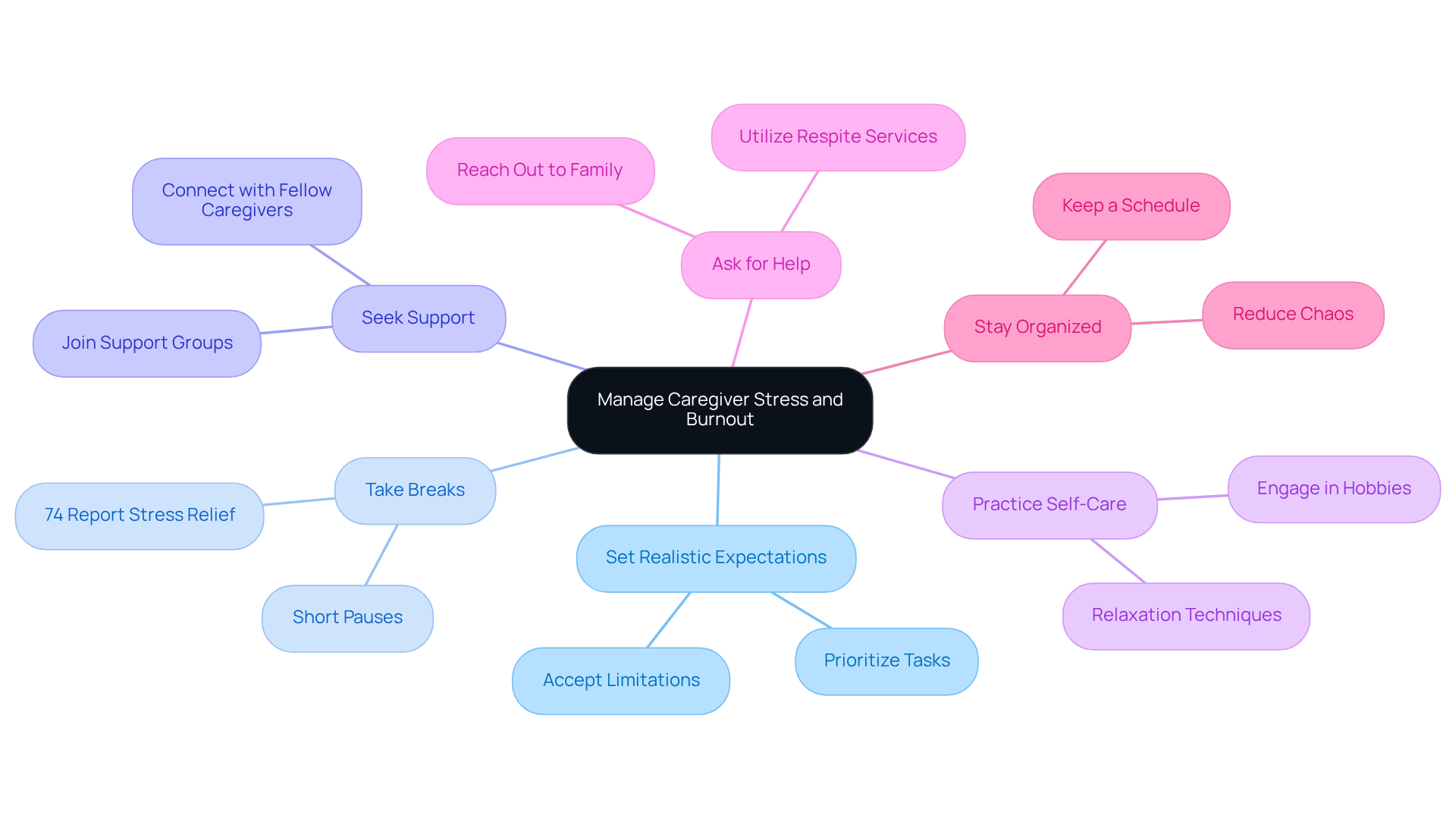The central node represents the main topic of managing caregiver stress, while each branch shows a specific strategy. The sub-branches provide additional insights or tips related to each strategy, making it easy to follow and understand.