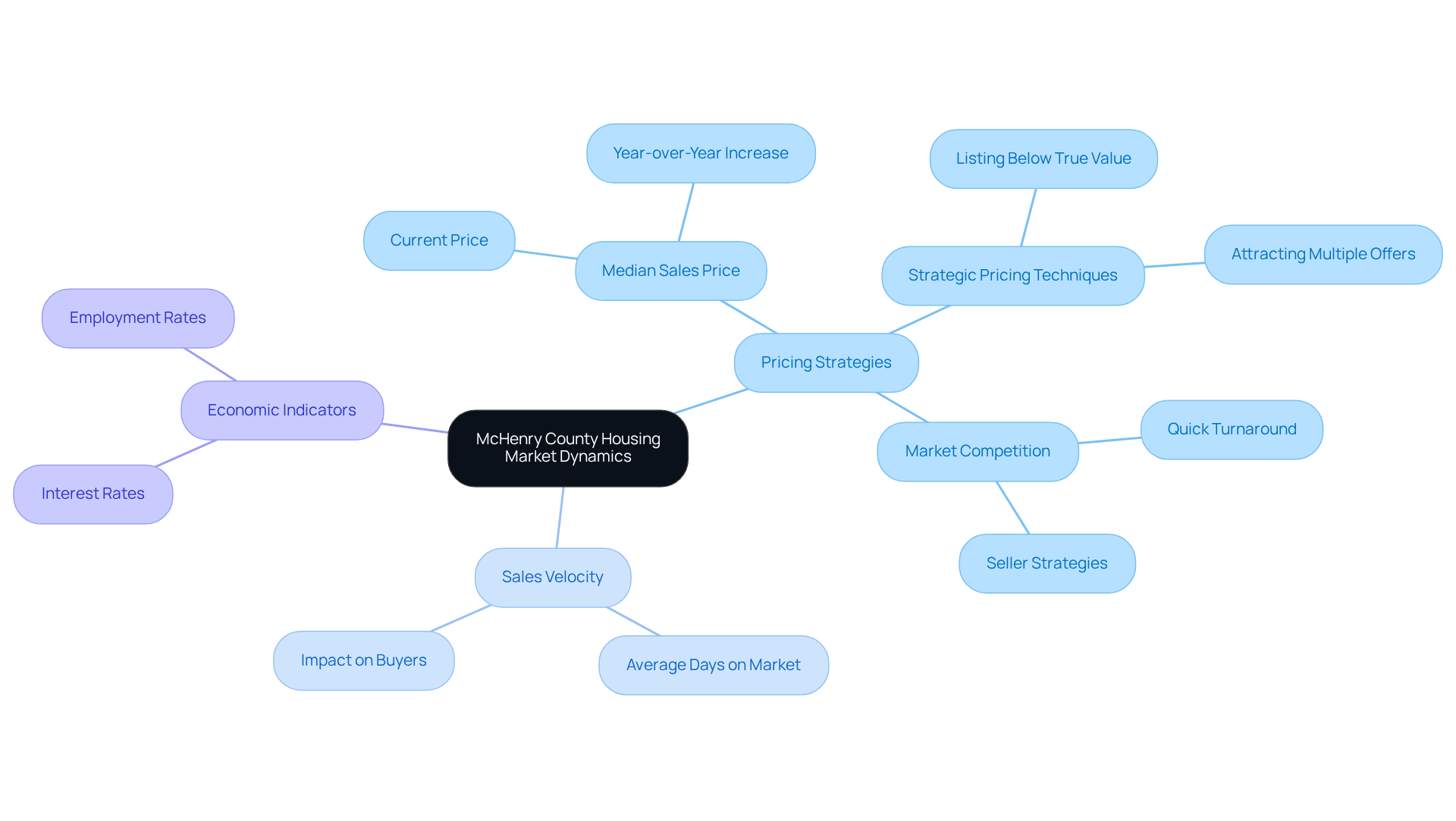 The central node represents the overall market dynamics, while the branches show key factors influencing pricing and sales. Each sub-branch provides specific insights, helping you understand how these elements interact in the housing market.