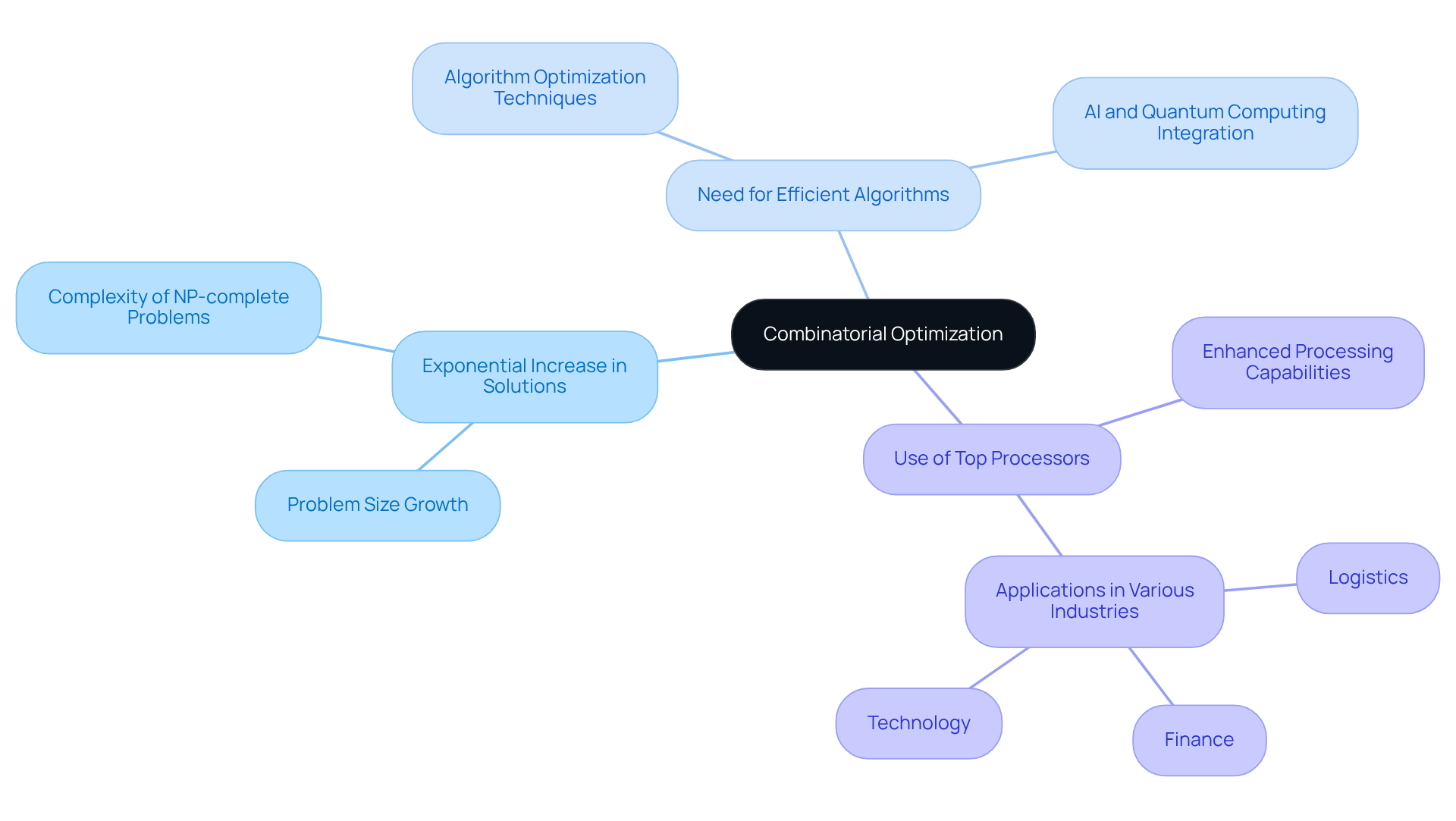 Top Processors for Combinatorial Optimization: A Comparative Review