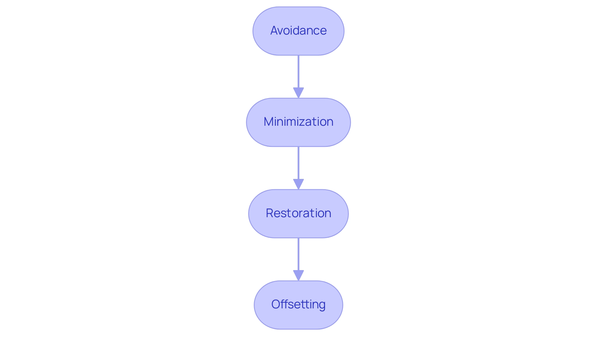 Each box represents a step in the mitigation hierarchy, with arrows indicating the sequential flow from Avoidance to Offsetting.