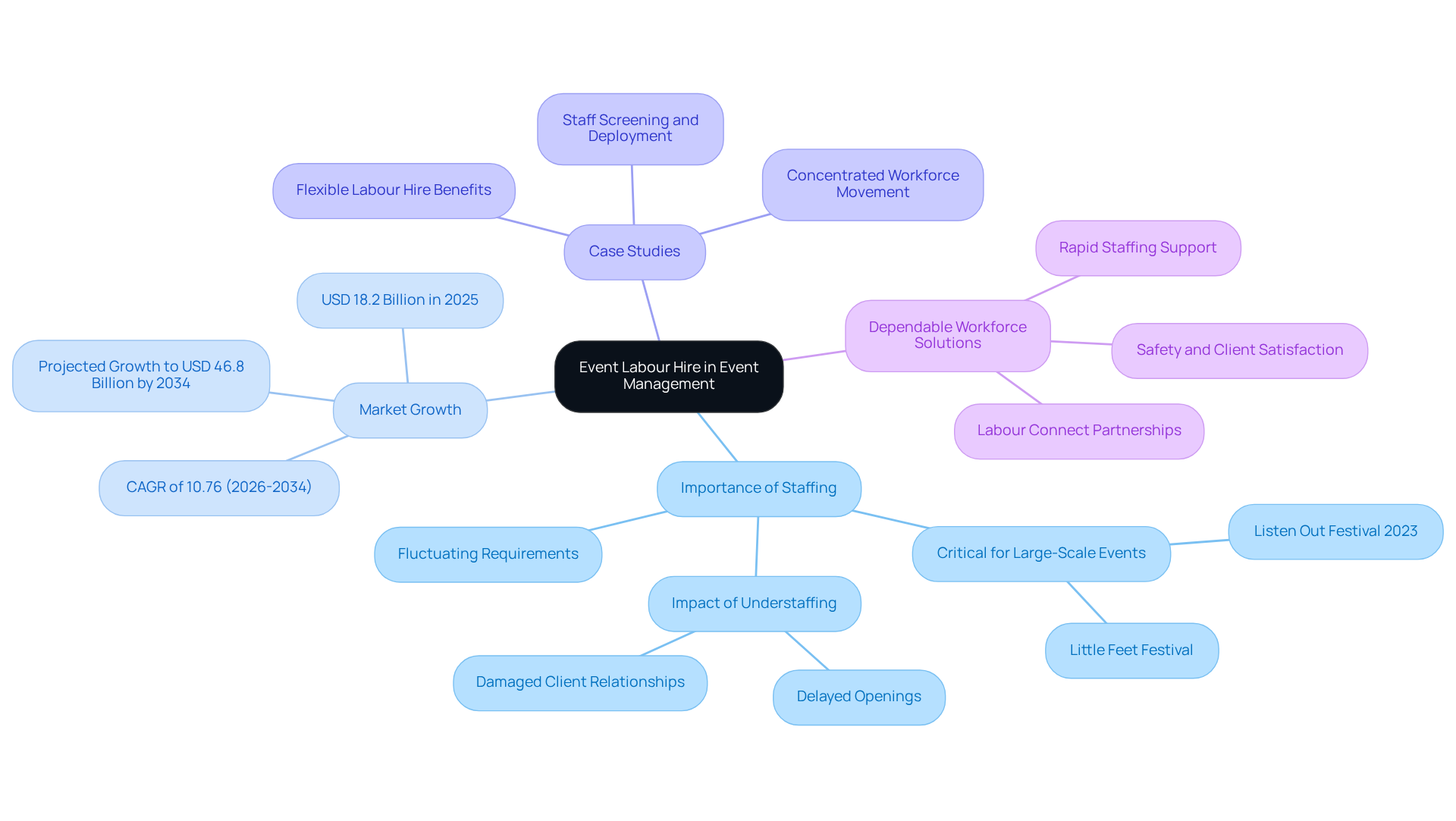 The central node represents the main topic, while the branches show key themes related to event labour hire. Each sub-branch provides more detail, helping you see how everything connects and why it's important for successful event management. The central node represents the main topic, while the branches show key themes related to event labour hire. Each sub-branch provides more detail, helping you see how everything connects and why it's important for successful event management.