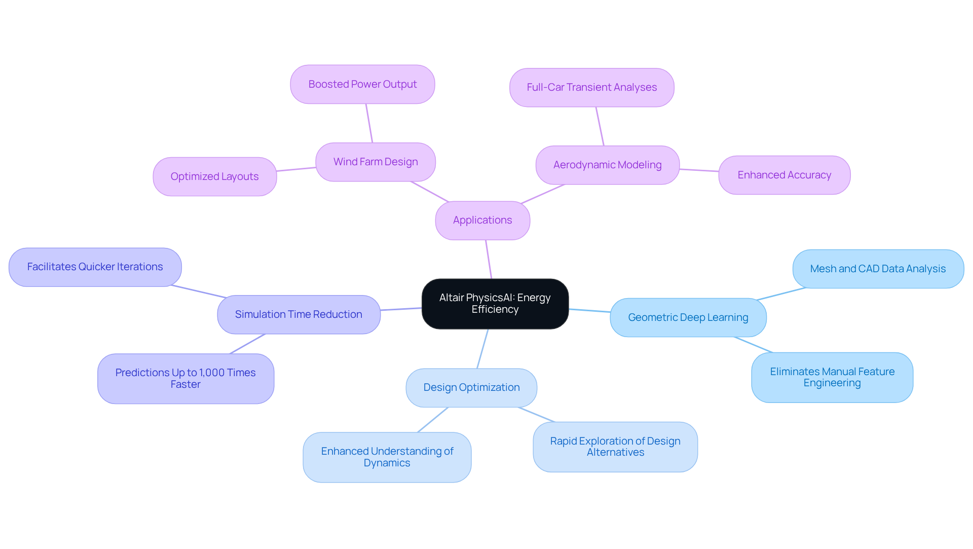The center represents Altair PhysicsAI's role in enhancing energy efficiency. Each branch shows a different aspect of how AI contributes to design optimization, with examples illustrating its practical applications.