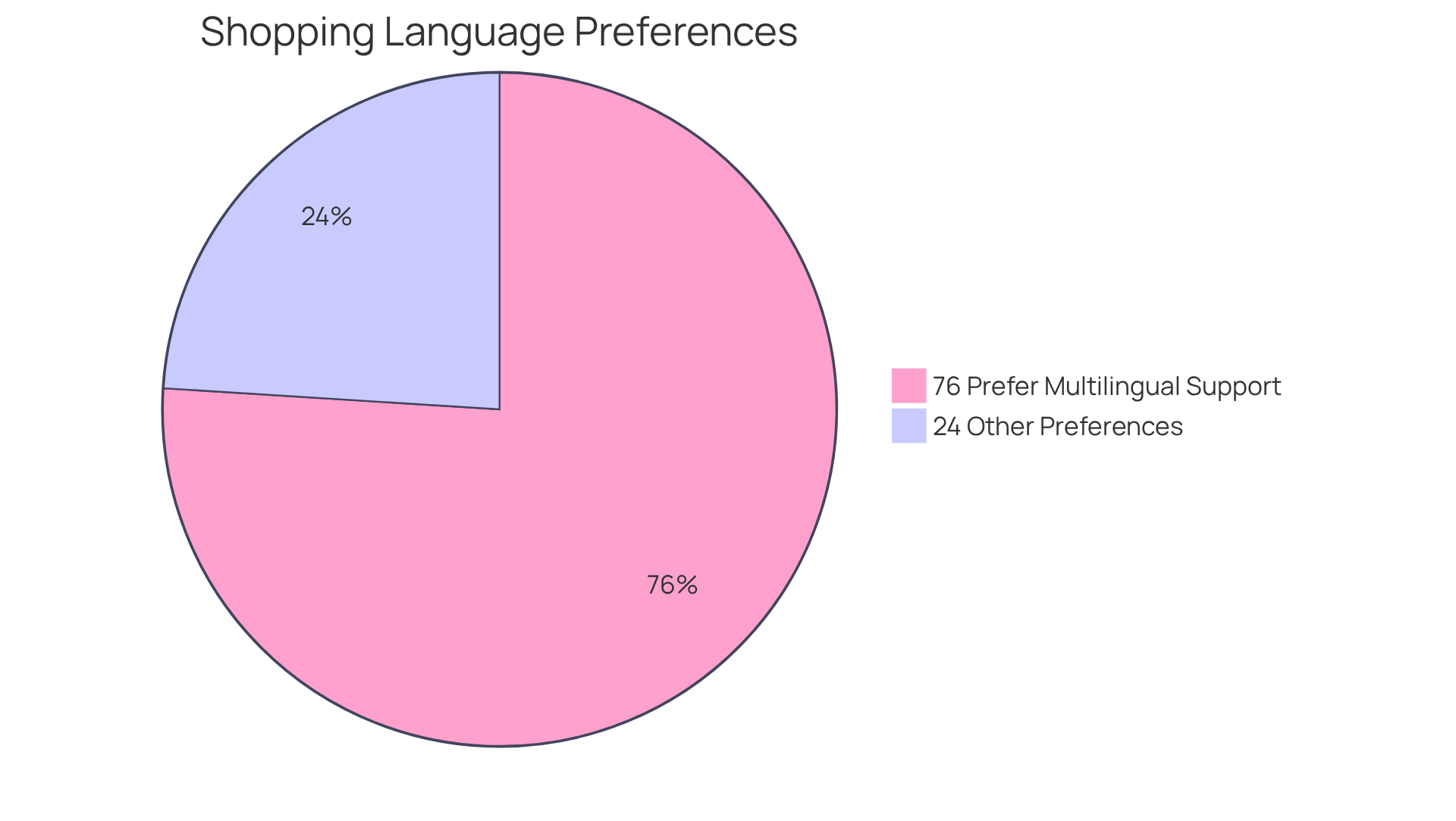 The blue slice shows the majority of shoppers who prefer multilingual support when shopping online, while the gray slice represents those who have other preferences.