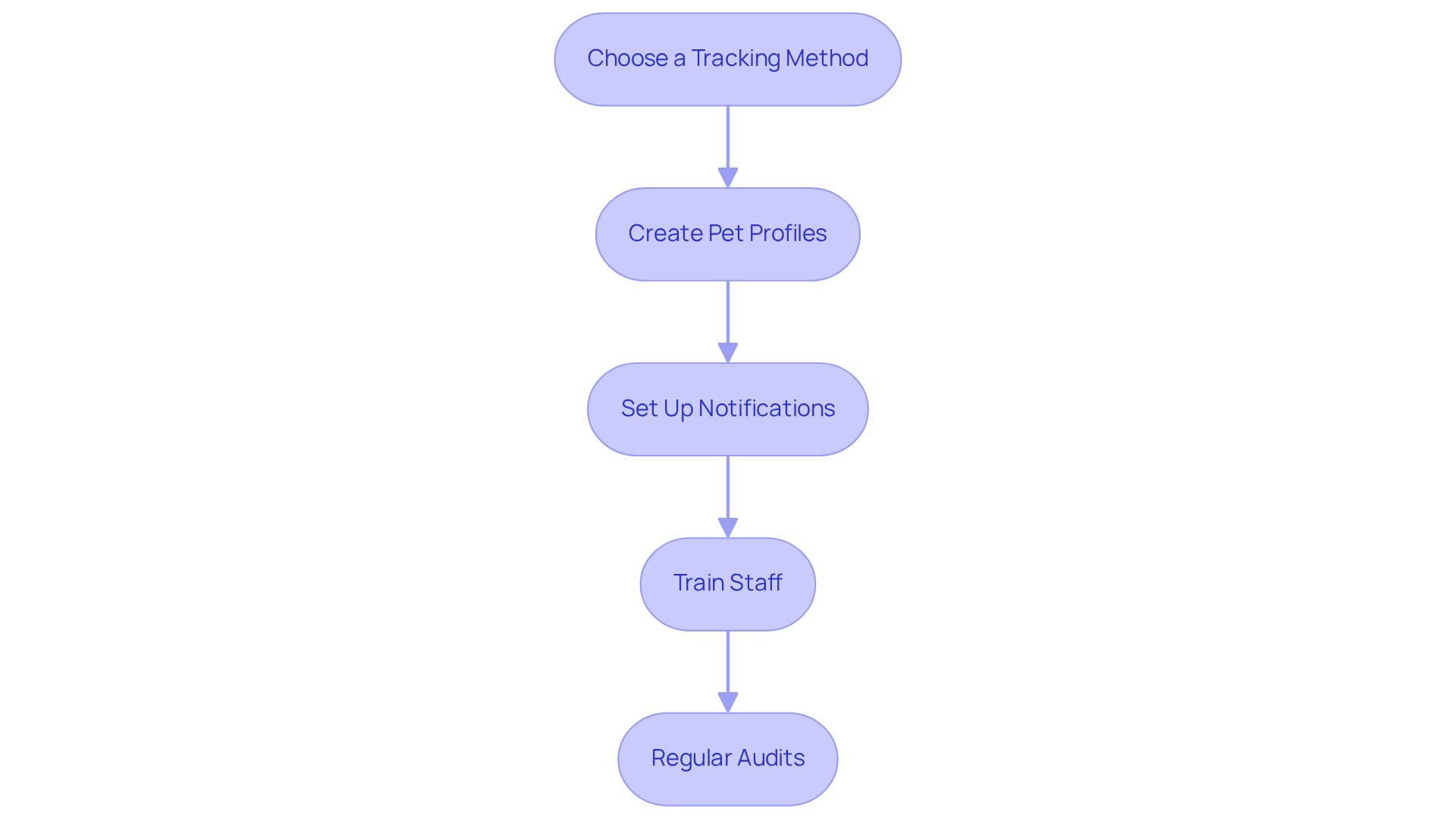 Each box represents a step in the process of setting up a vaccine tracking system. Follow the arrows to see how each step leads to the next, ensuring a structured approach to managing pet vaccinations.