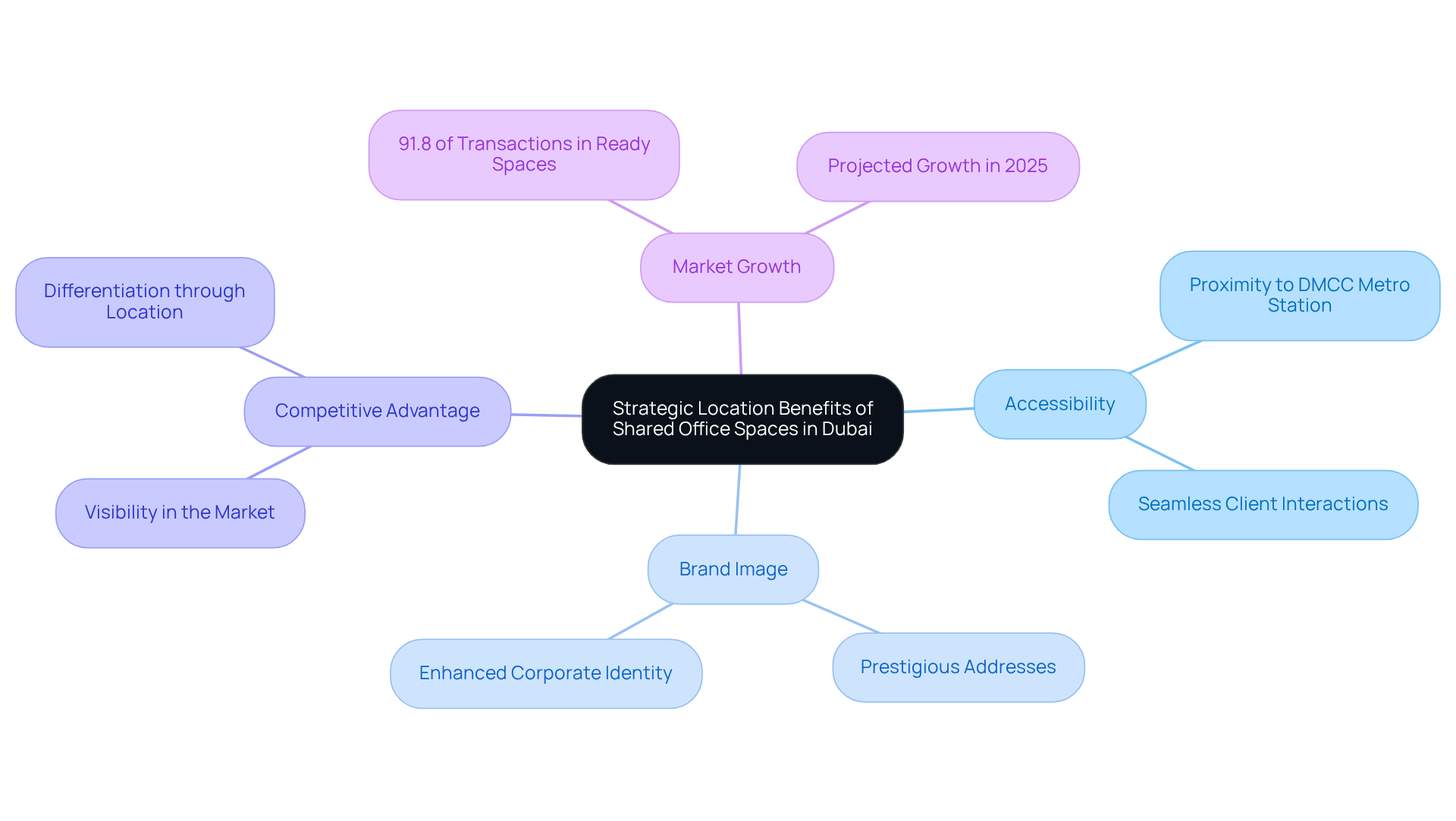 The central node represents the main topic, while branches show different benefits. Each sub-point provides specific details that support the main ideas, helping you understand how location impacts business success.