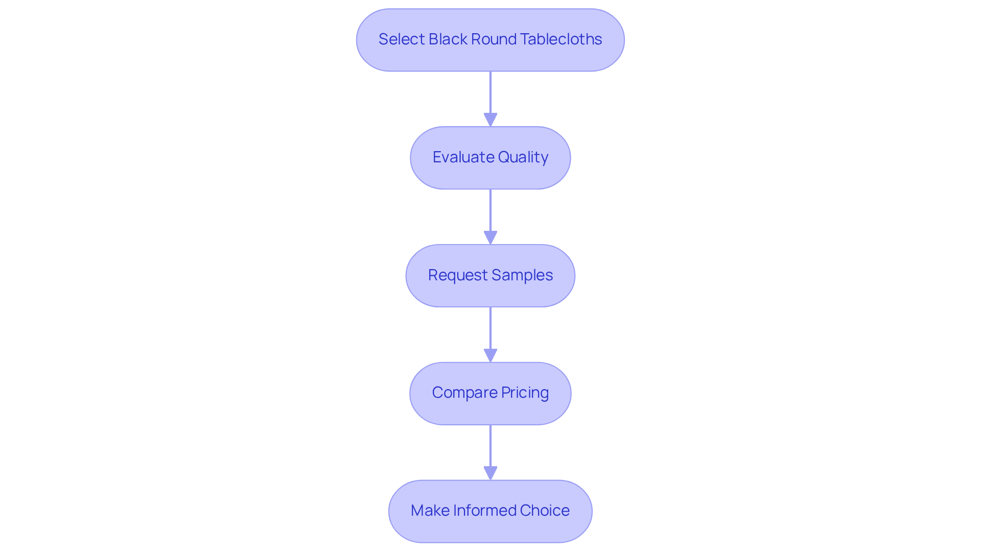 Follow the arrows to see the steps involved in choosing the right tablecloths. Each step guides you through evaluating quality, comparing prices, and making the best choice for your event.