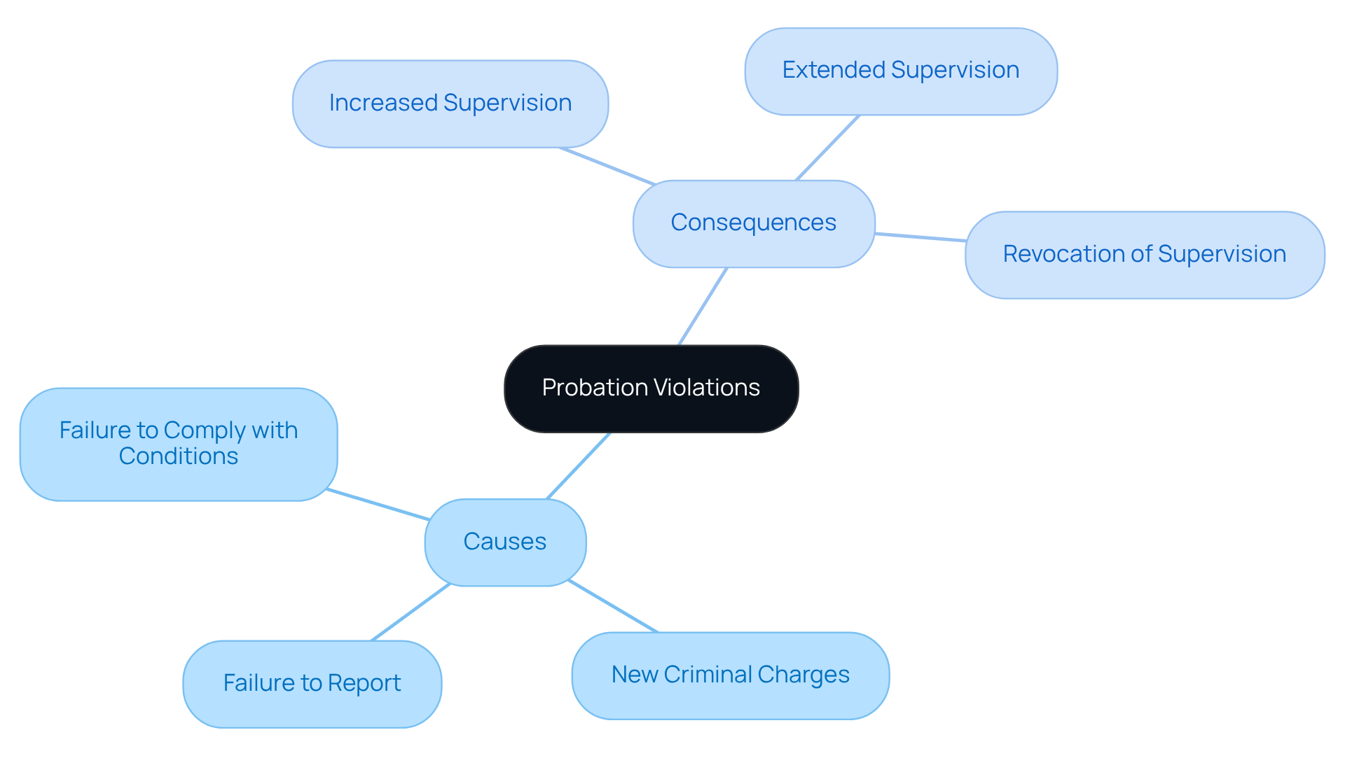 The central node represents the main topic of probation violations. The branches show the different causes leading to violations and the potential consequences that follow. Each color-coded branch helps you see how these elements are connected, making it easier to grasp the overall impact of probation violations.