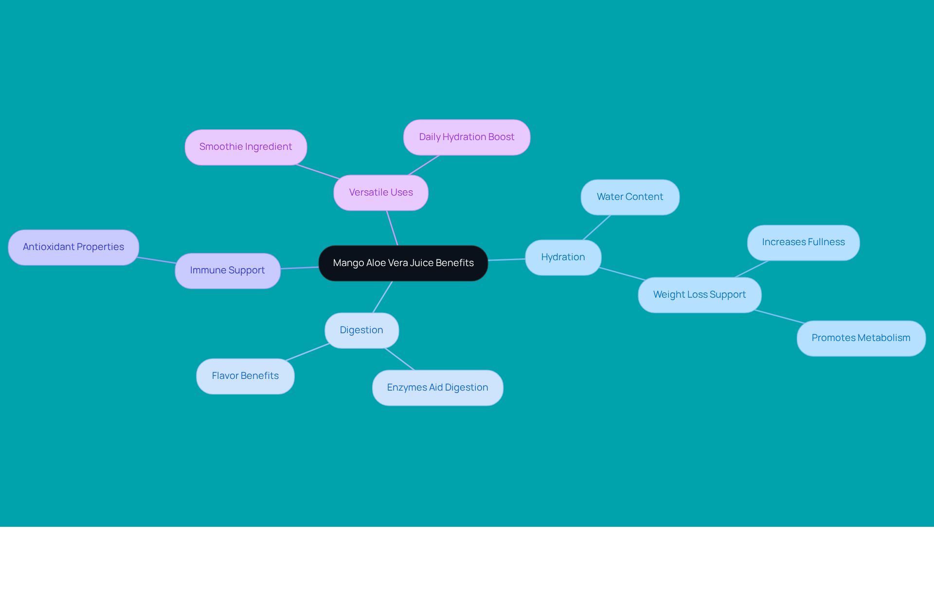 The center shows the main topic, and the branches highlight different benefits and uses. Each color-coded branch helps you quickly identify how this drink can enhance your wellness.