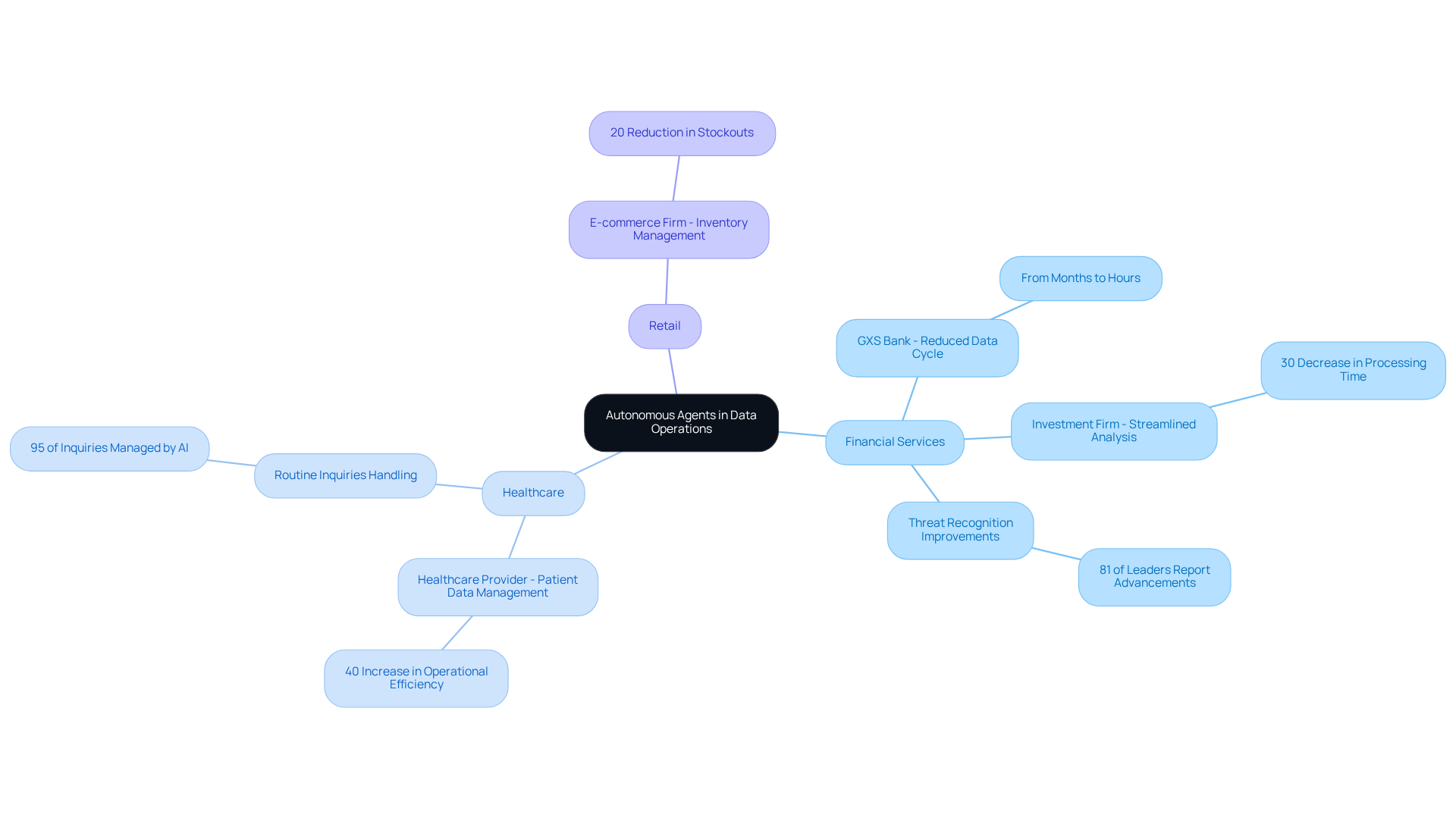 The central node represents the main topic, while the branches show different sectors using autonomous agents. Each sub-branch highlights specific examples and their benefits, making it easy to understand how these technologies are applied in various industries.