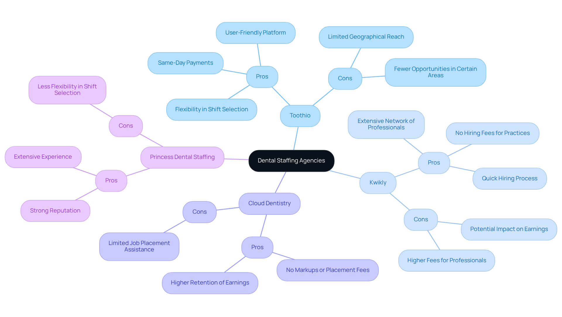 The central node represents the topic of dental staffing agencies. Each branch represents a specific agency, with pros and cons listed underneath. This layout helps you quickly see the strengths and weaknesses of each option.