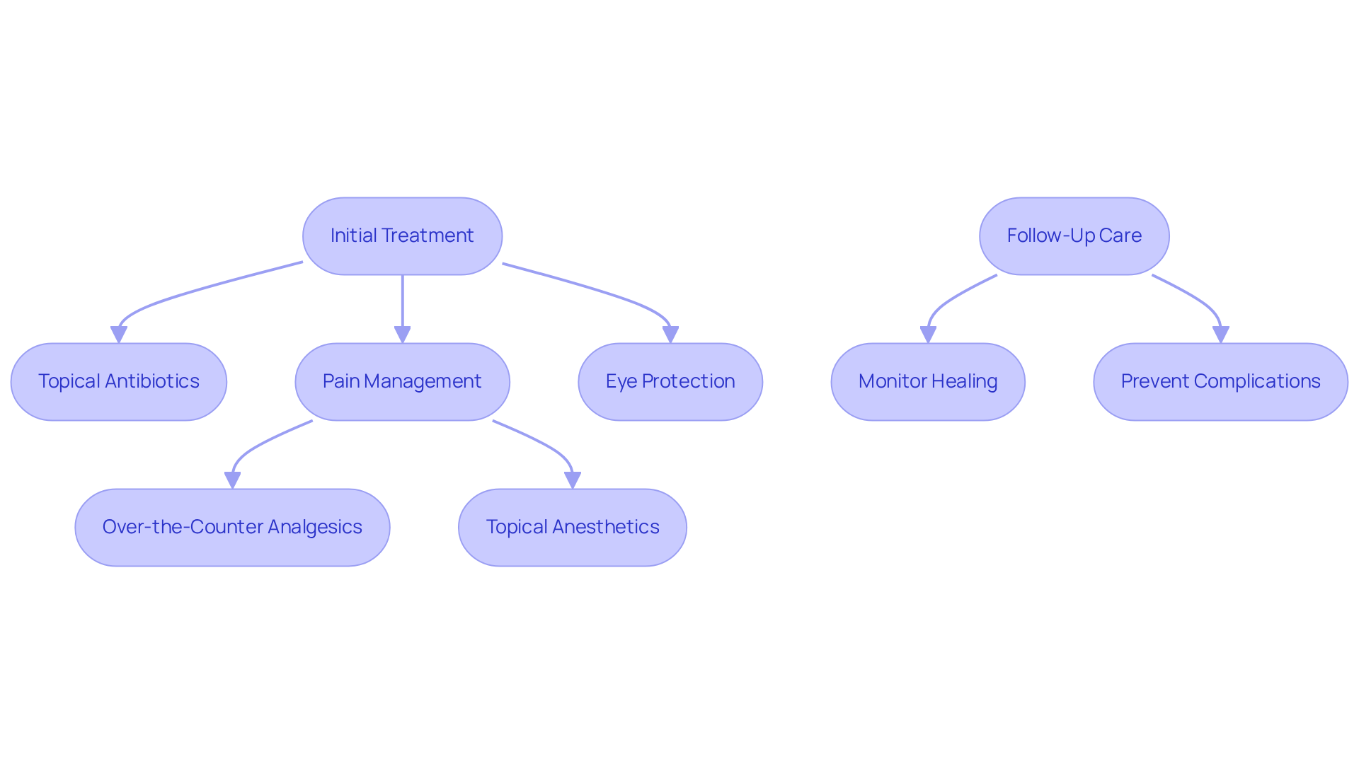 This flowchart guides you through the steps to manage corneal abrasions. Start with initial treatments, then see how pain management and eye protection fit in, and don’t forget the importance of follow-up care to ensure proper healing!