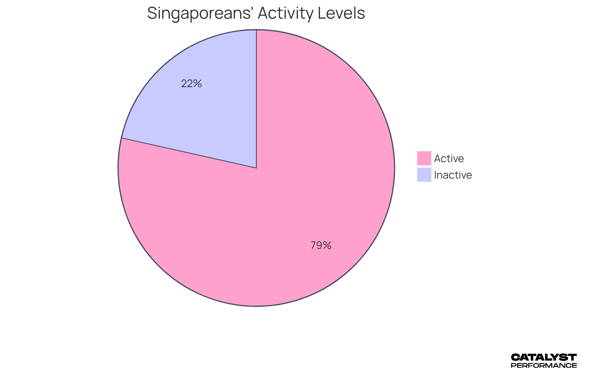 The green slice shows the percentage of Singaporeans who are active enough according to the guidelines, while the red slice represents those who are not. This visual helps you see how many people are embracing a healthier lifestyle! The green slice shows the percentage of Singaporeans who are active enough according to the guidelines, while the red slice represents those who are not. This visual helps you see how many people are embracing a healthier lifestyle!
