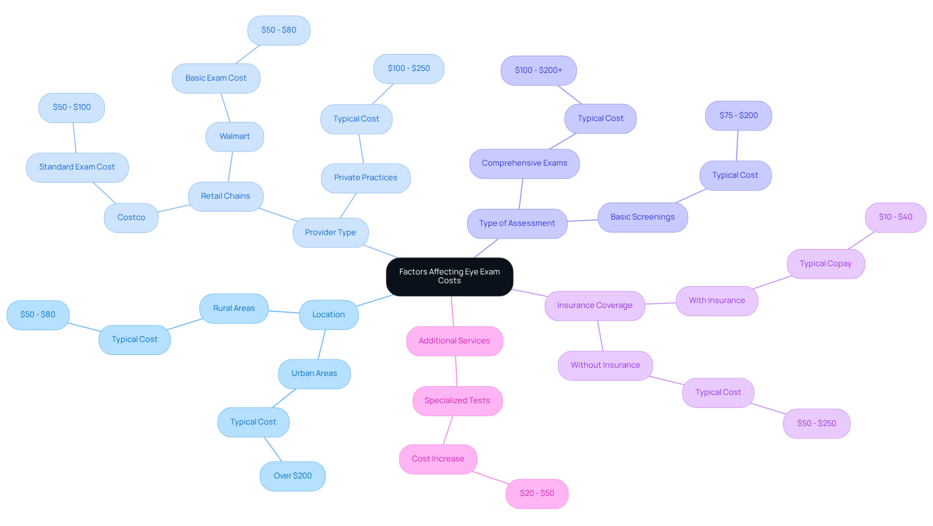 The central node represents the overall topic, while the branches show different factors that can affect the cost of eye exams. Each sub-branch provides more specific information about that factor, helping you understand how each one contributes to the overall price.