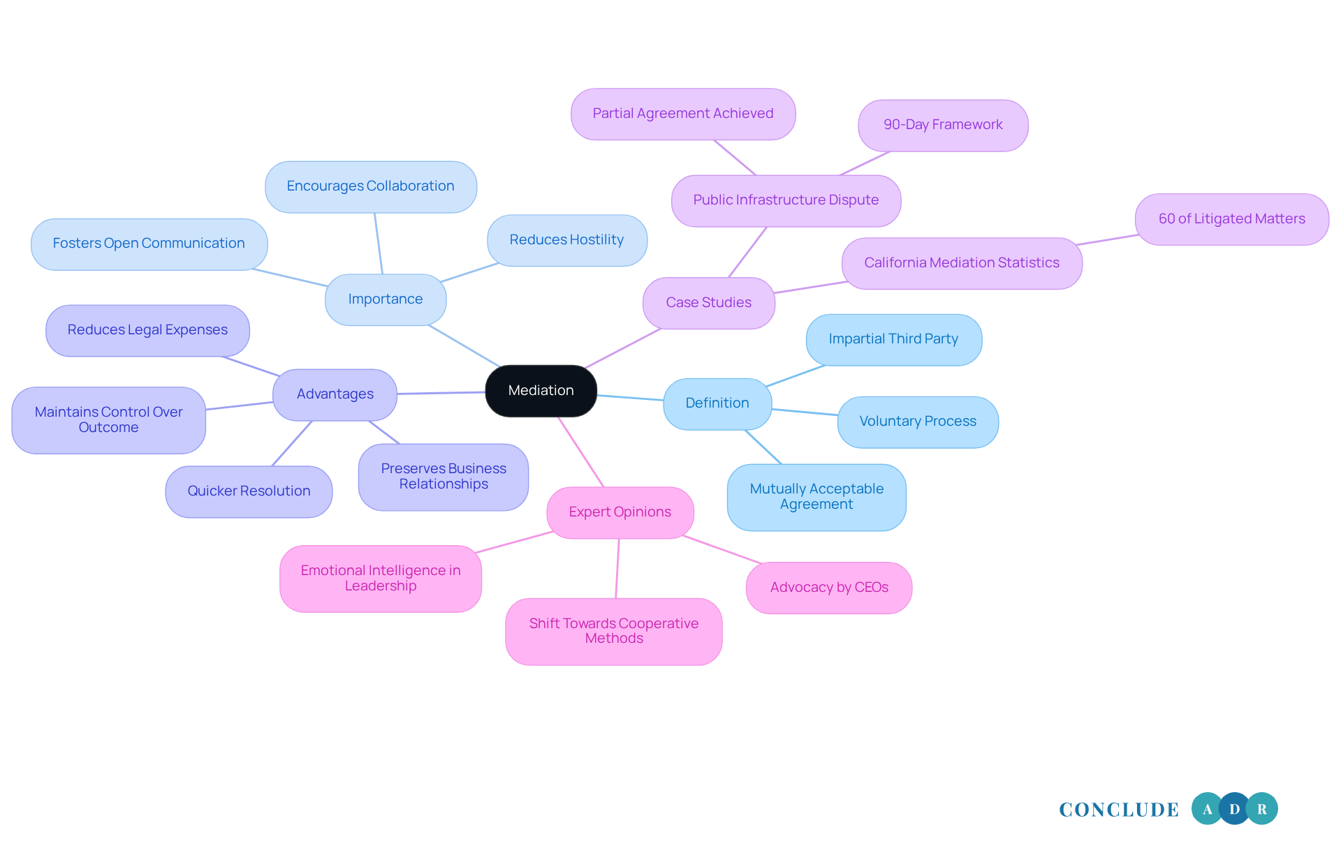Start at the center with the concept of mediation, and explore each branch for deeper insights into its definition, advantages, and real-world applications.