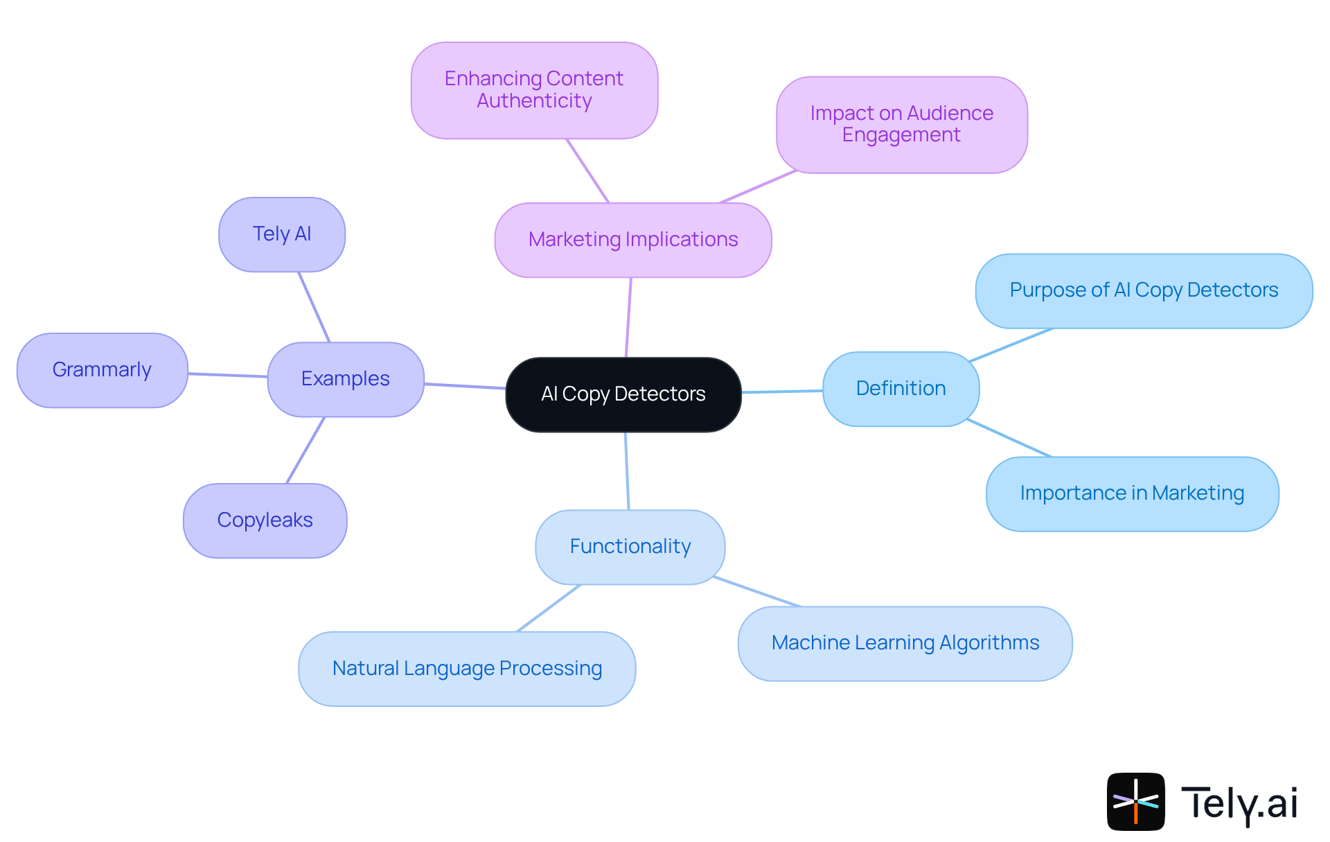 The center represents AI copy detectors, with branches showing their definition, how they work, examples of tools, and why they matter for marketing. Follow the branches to see how each part connects to the main idea.