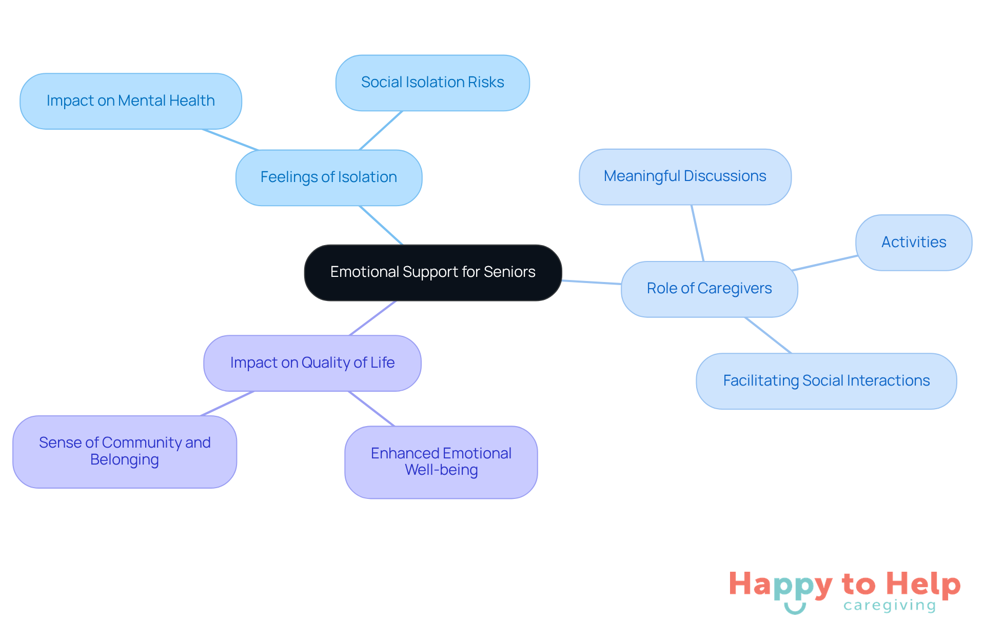 The center represents the main theme of emotional support, with branches showing how caregivers help combat isolation and enhance seniors' well-being through various actions.