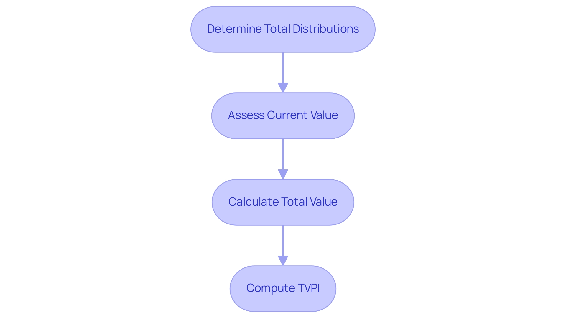 Understanding TVPI Definition: A Caring Guide for Investors