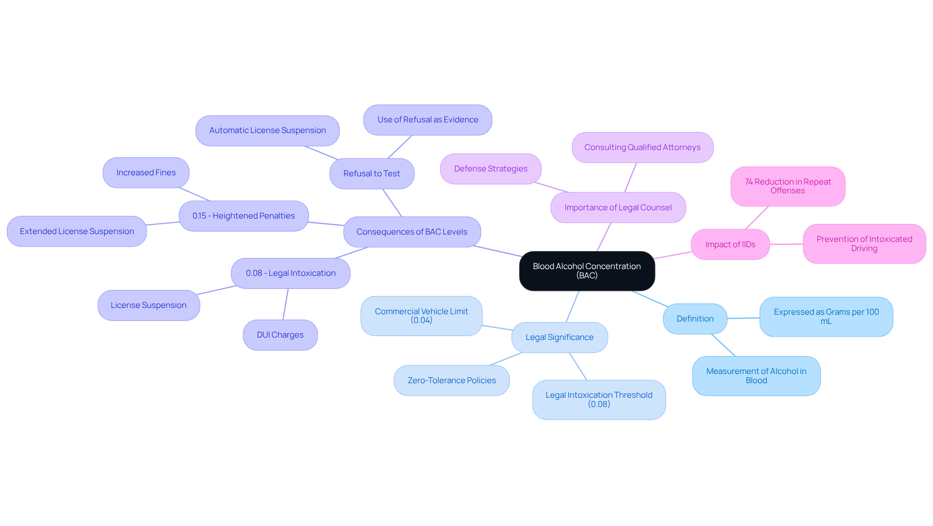 This mindmap starts with BAC at the center, branching out to show how it relates to legal definitions, consequences, and the importance of legal advice. Each branch represents a different aspect of BAC, helping you see how they all connect and why understanding BAC is crucial for anyone facing DUI charges. This mindmap starts with BAC at the center, branching out to show how it relates to legal definitions, consequences, and the importance of legal advice. Each branch represents a different aspect of BAC, helping you see how they all connect and why understanding BAC is crucial for anyone facing DUI charges.