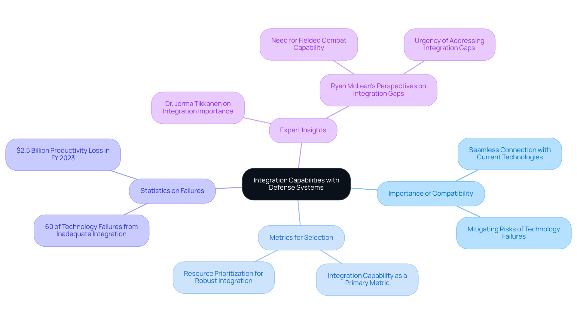 The central node represents the main focus on integration capabilities. Each branch highlights a critical aspect of the discussion, helping you see how they connect to the overall theme of enhancing operational effectiveness.