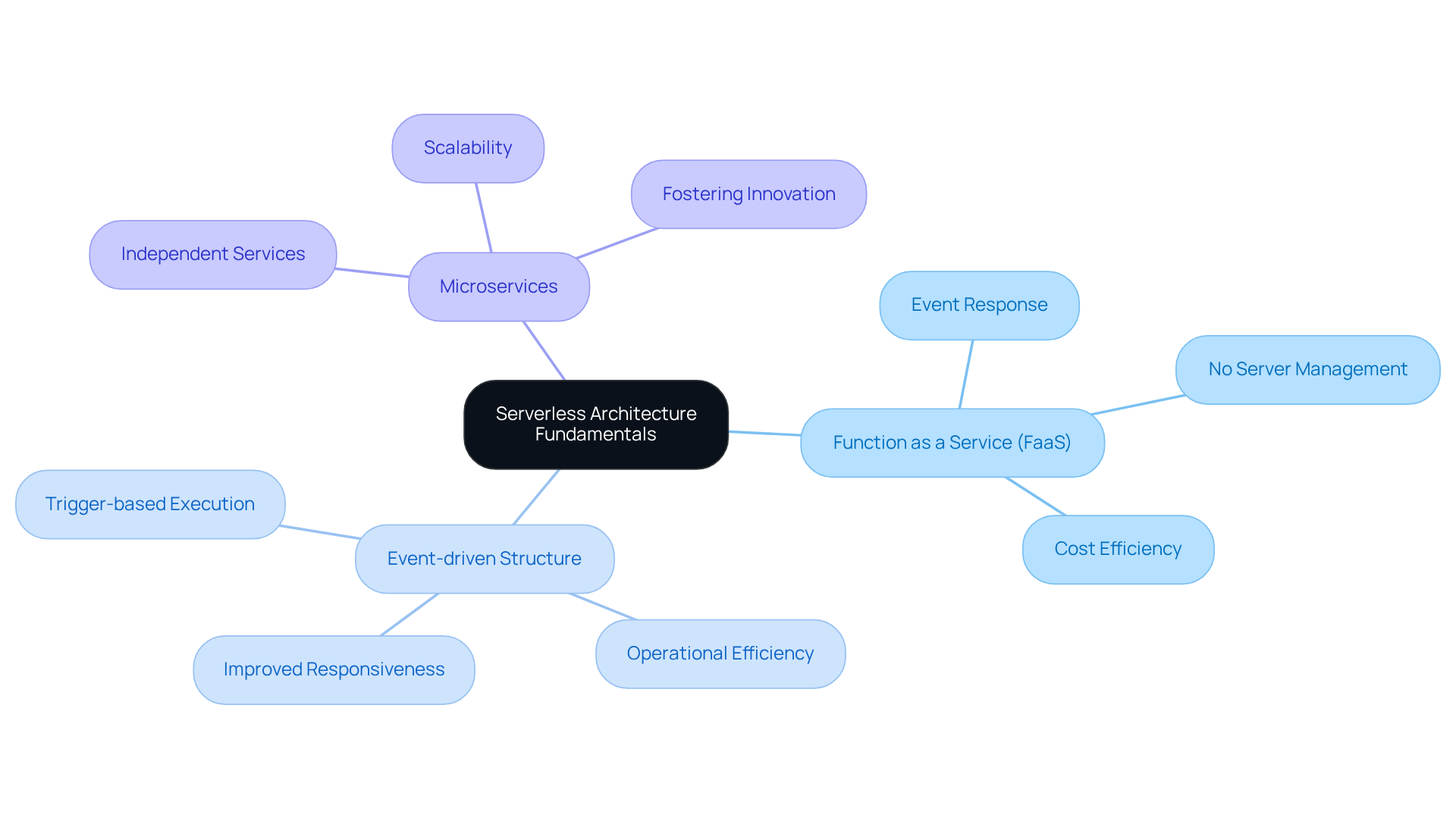 The central node represents the main topic of serverless architecture. Each branch shows a key component, and the sub-branches provide additional details about each component's role and benefits. This layout helps you see how everything connects and why serverless architecture is important.