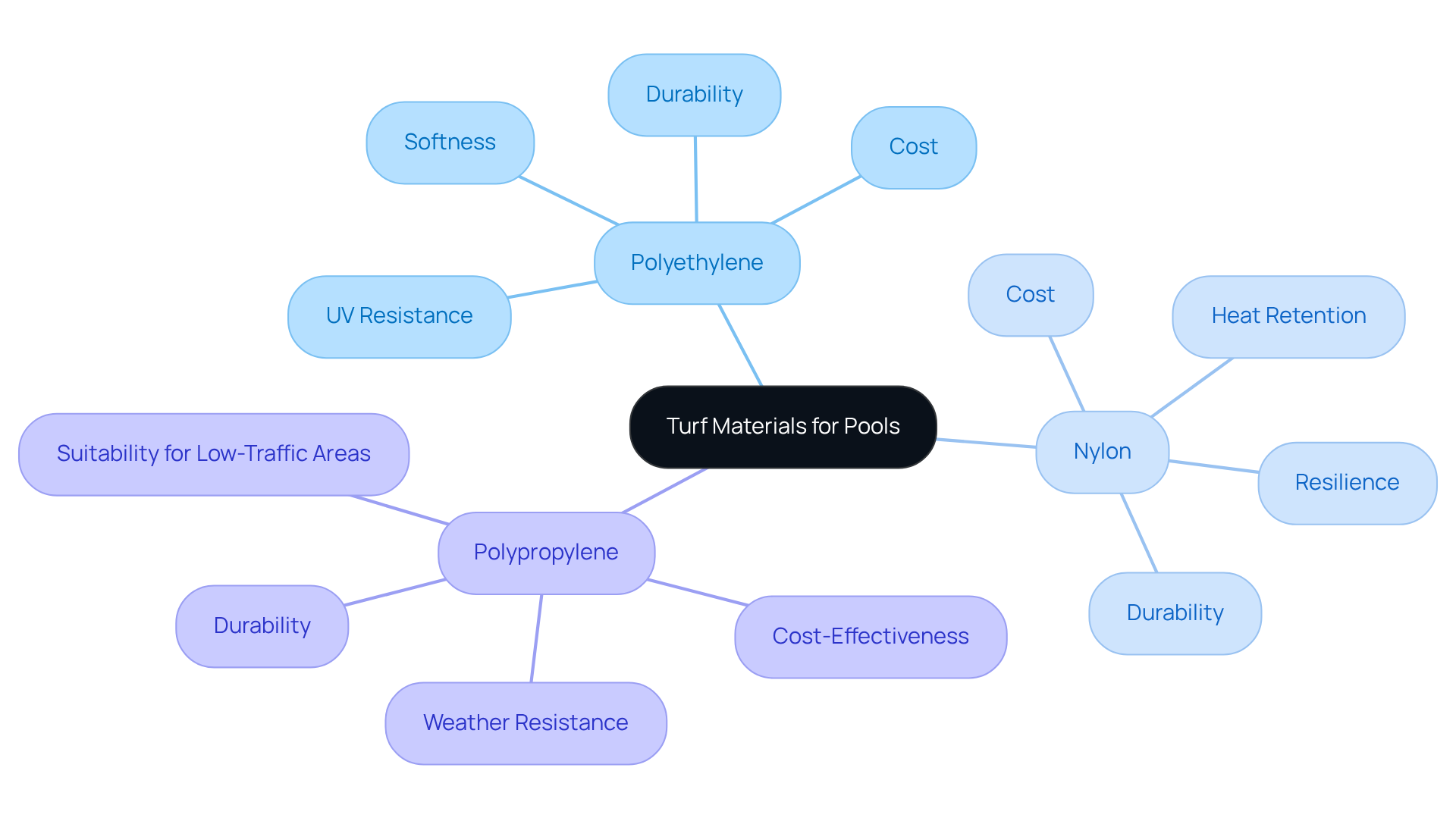 The central node represents the main topic of turf materials. Each branch shows a different type of turf, with sub-branches explaining their key features. This helps you quickly compare options and make an informed choice. The central node represents the main topic of turf materials. Each branch shows a different type of turf, with sub-branches explaining their key features. This helps you quickly compare options and make an informed choice.