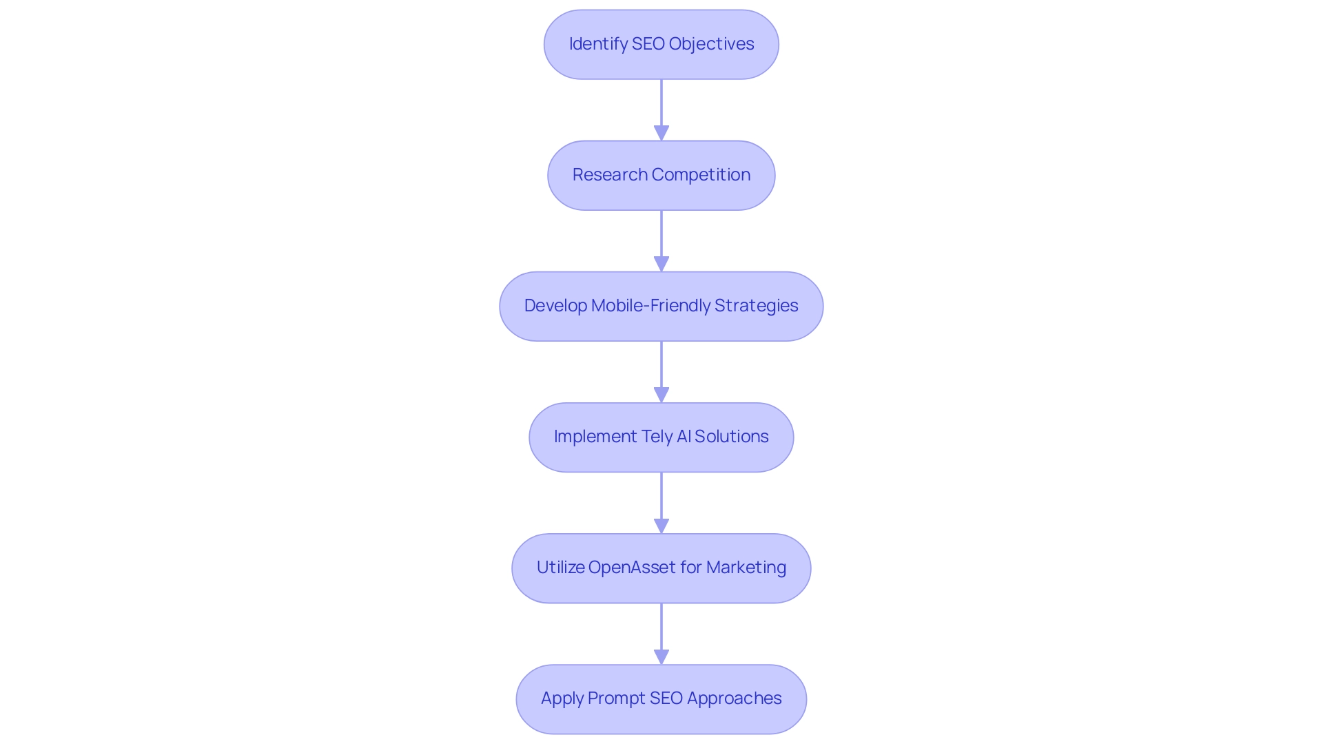 Each box represents a step in the SEO process, with arrows indicating the sequential flow from identifying objectives to implementing various tools and strategies.