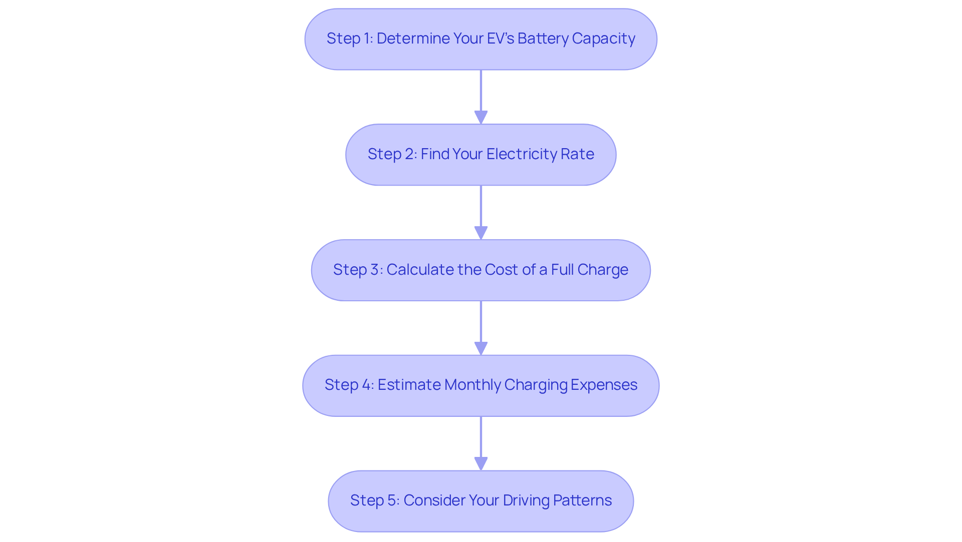 Each box represents a step in the process of calculating how much it costs to charge your electric vehicle at home. Follow the arrows to see how each step leads to the next, helping you understand your expenses better. Each box represents a step in the process of calculating how much it costs to charge your electric vehicle at home. Follow the arrows to see how each step leads to the next, helping you understand your expenses better.
