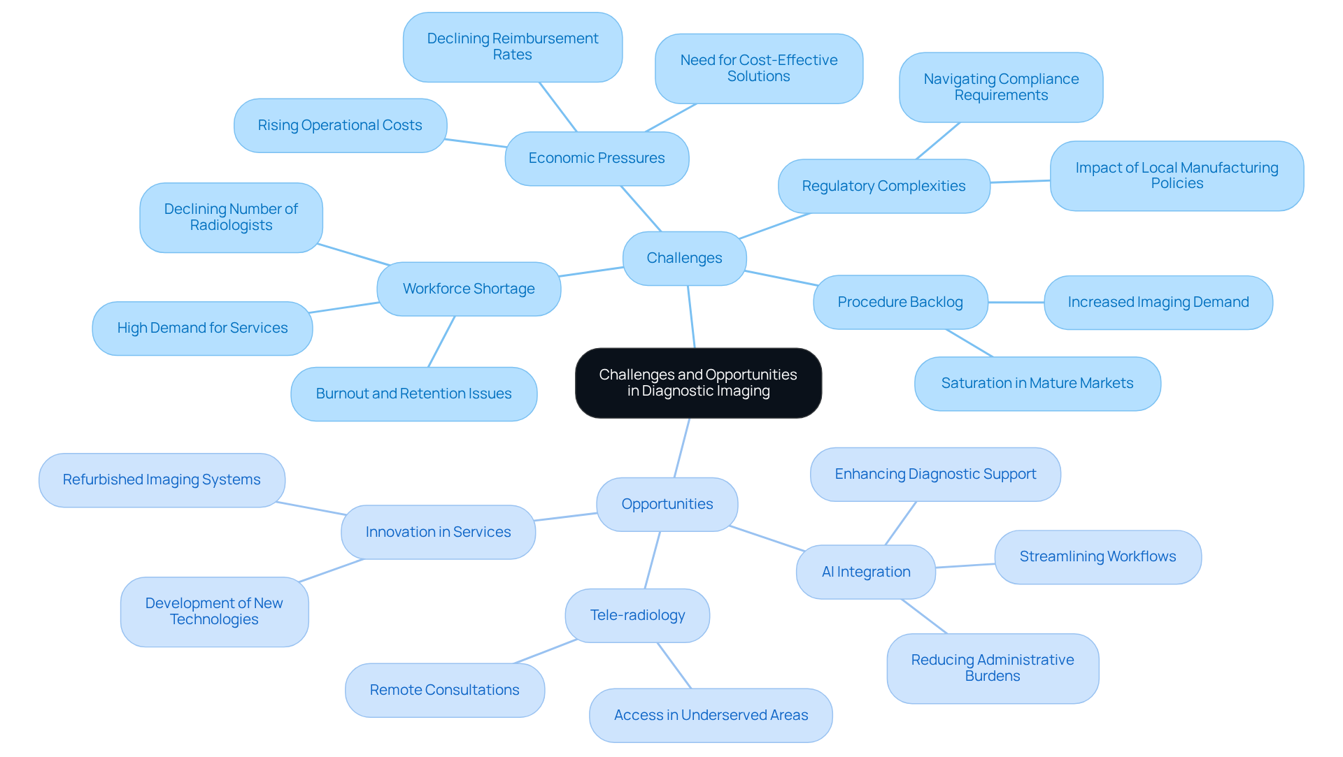 The central node represents the overall theme, while the branches show the key challenges and opportunities. Each sub-branch provides specific details related to the main categories, helping you understand the landscape of diagnostic imaging.