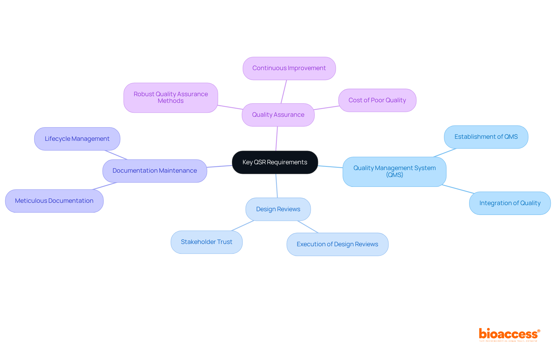 At the center, you'll find the main concept of QSR requirements. Branching out are various elements of quality management, showing how each part contributes to ensuring product quality and compliance. The further branches detail specific actions or principles that support the main themes.