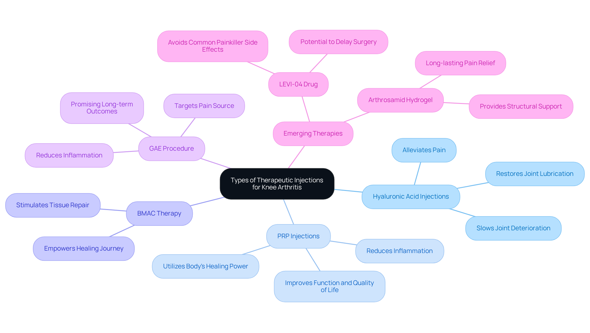This mindmap starts with the main topic in the center and branches out to show different types of injections. Each branch explains a specific treatment option and its benefits, helping you understand the choices available for managing knee arthritis. This mindmap starts with the main topic in the center and branches out to show different types of injections. Each branch explains a specific treatment option and its benefits, helping you understand the choices available for managing knee arthritis.