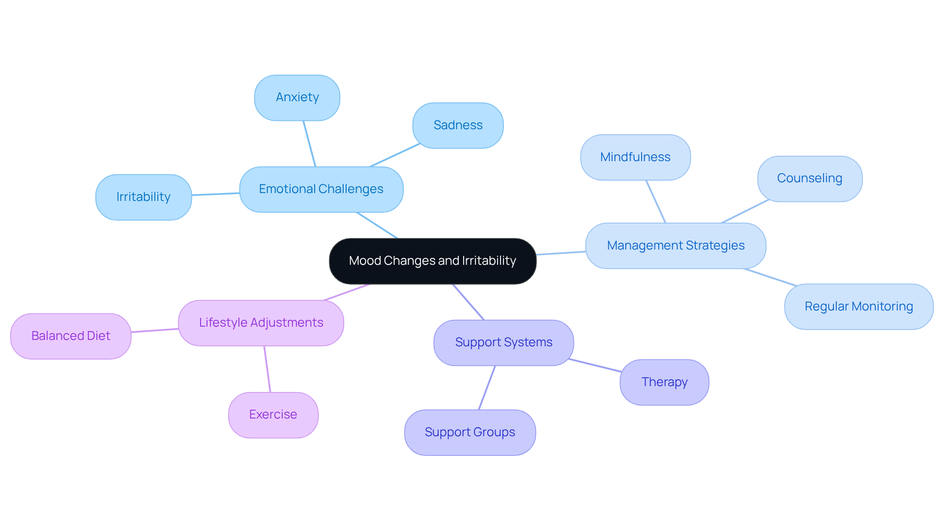 This mindmap illustrates how mood changes during TRT withdrawal can be managed. Start at the center with the main issue, then explore the branches to see emotional challenges, strategies for management, support systems, and lifestyle changes that can help stabilize mood.