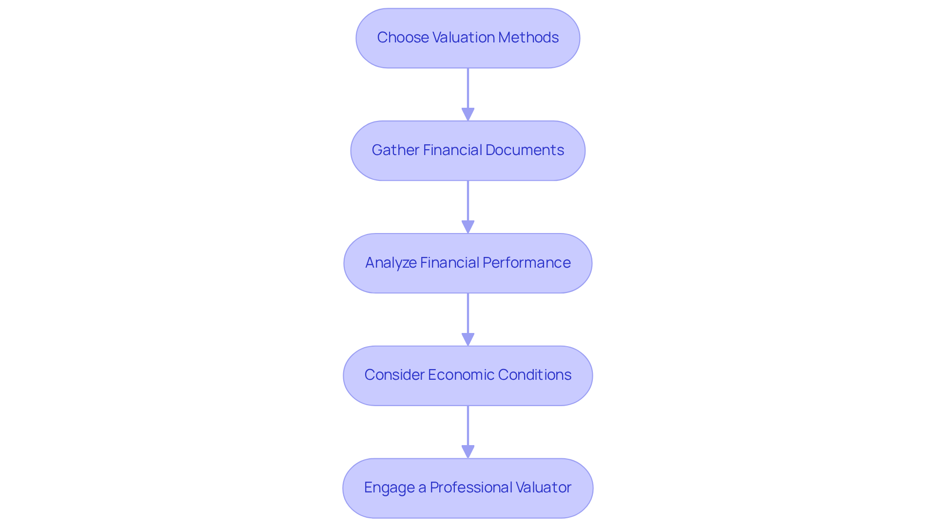 This flowchart guides you through the process of valuing a business. Start at the top and follow the arrows down to see each step you need to take, from choosing the right valuation methods to potentially hiring a professional for an independent assessment.