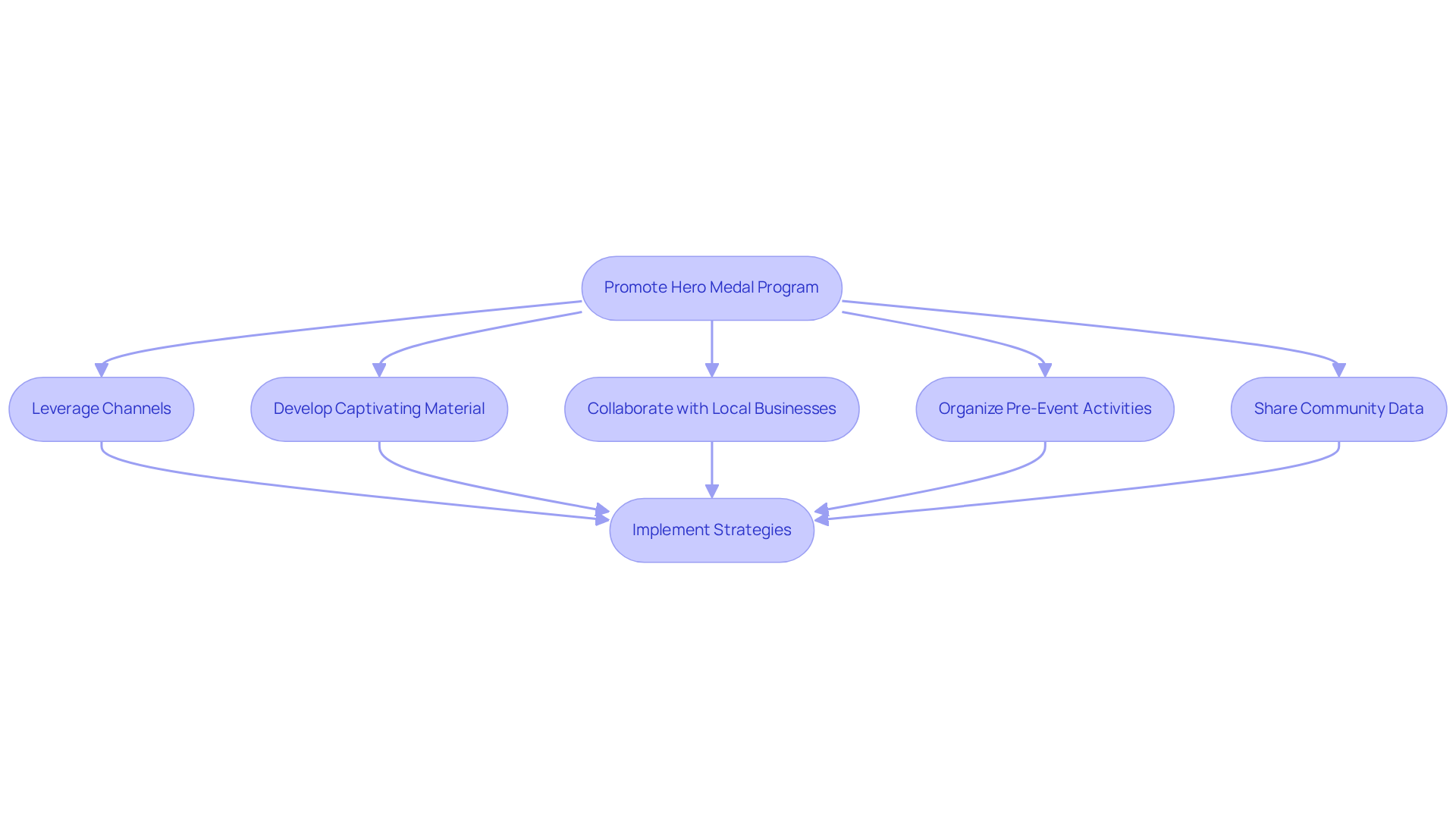 Each box represents a strategy to promote the hero medal program. Follow the arrows to see how these strategies connect and build upon each other to create a successful promotion.