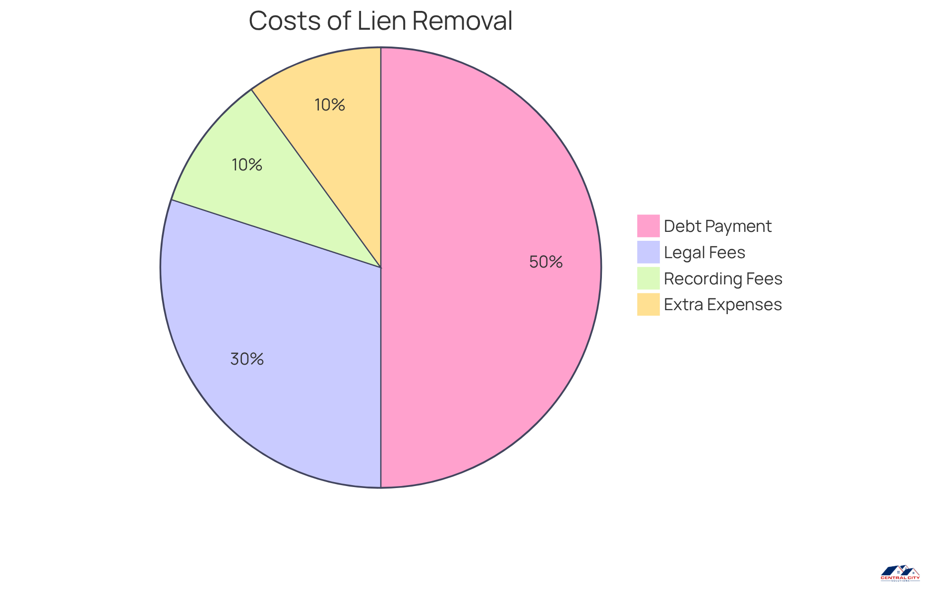 Each slice represents a different cost involved in removing a lien. The size of each slice shows how much of the total cost each type of expense takes up — bigger slices mean higher costs! Each slice represents a different cost involved in removing a lien. The size of each slice shows how much of the total cost each type of expense takes up — bigger slices mean higher costs!