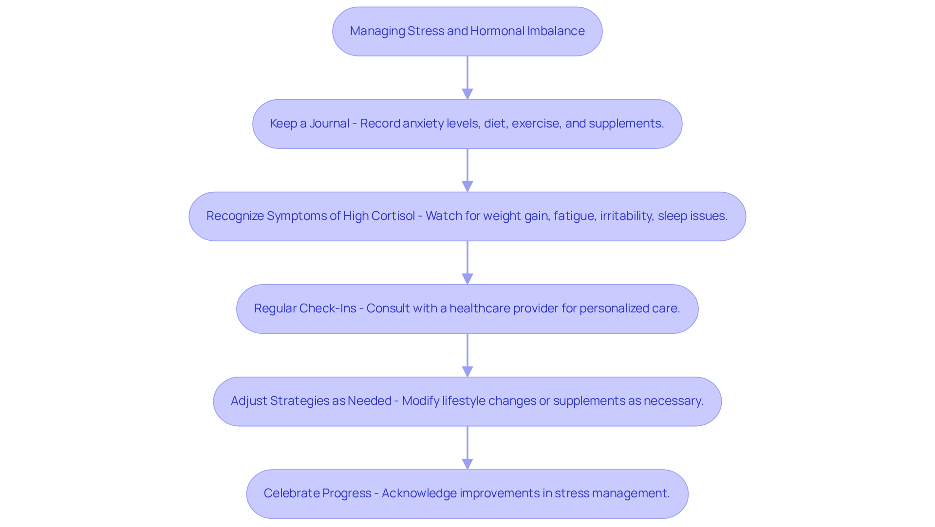 This flowchart outlines the steps you can take to manage stress and recognize hormonal imbalance. Each box represents a strategy you can implement, and the arrows show the order in which you might consider them. Start with journaling your experiences, then move on to recognizing symptoms, checking in with a healthcare provider, adjusting your strategies, and finally celebrating your progress!