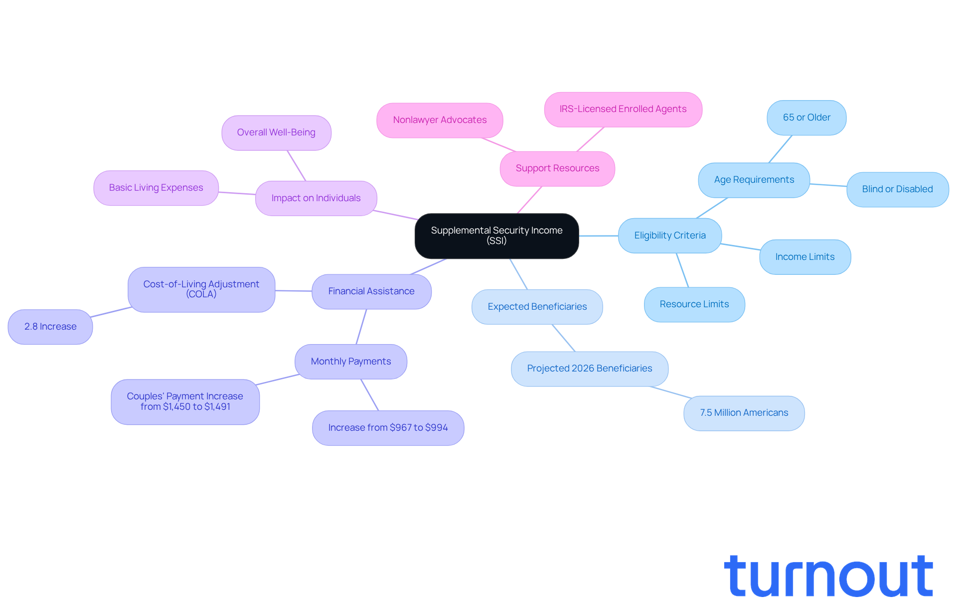 The central node represents SSI, while the branches show different aspects of the program. Each branch provides insights into eligibility, benefits, and the overall impact on individuals, helping you understand how SSI functions and supports those in need.