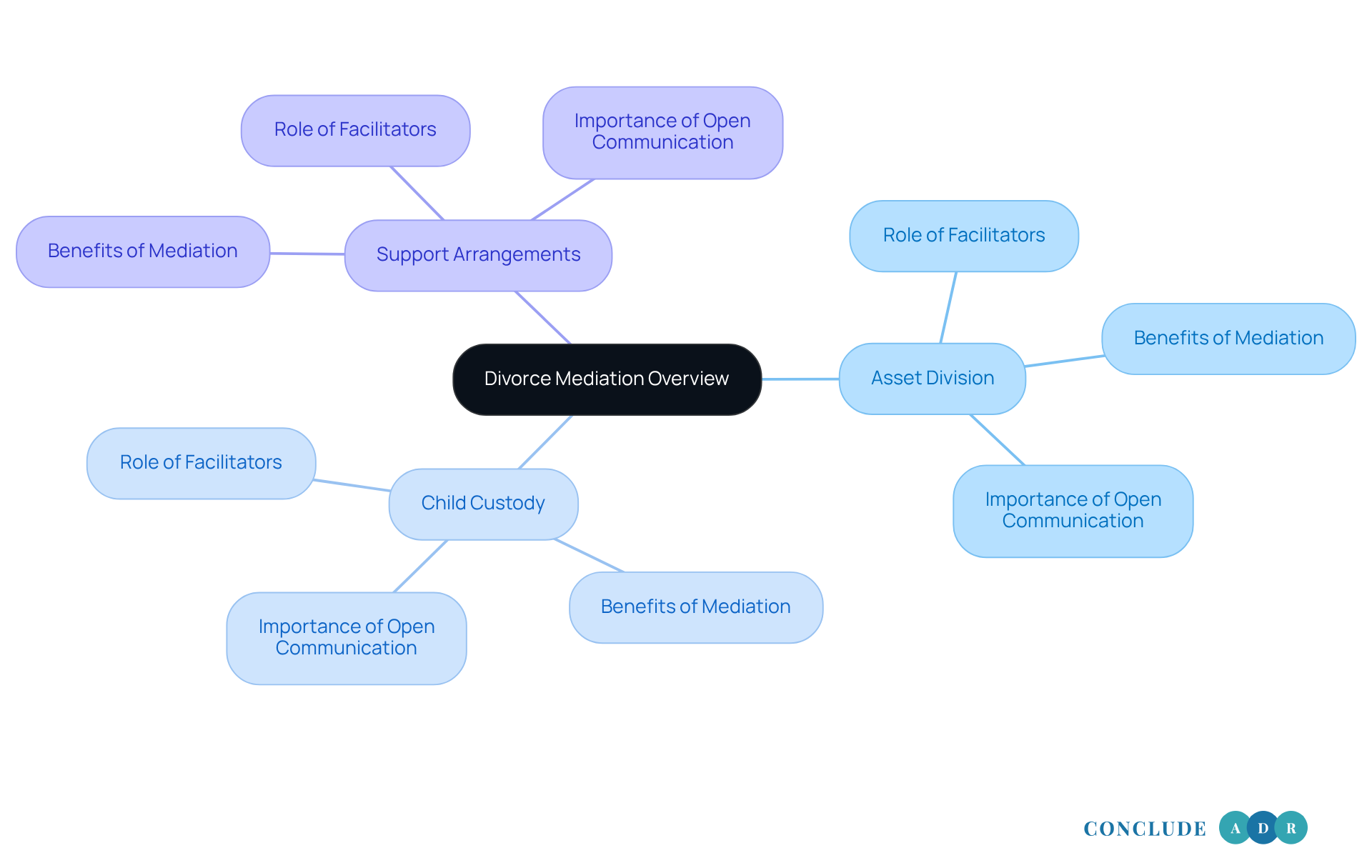 The central node represents the main topic of divorce mediation, with branches showing the important areas involved. Each branch details specific aspects or benefits, emphasizing how they contribute to a smoother mediation process.