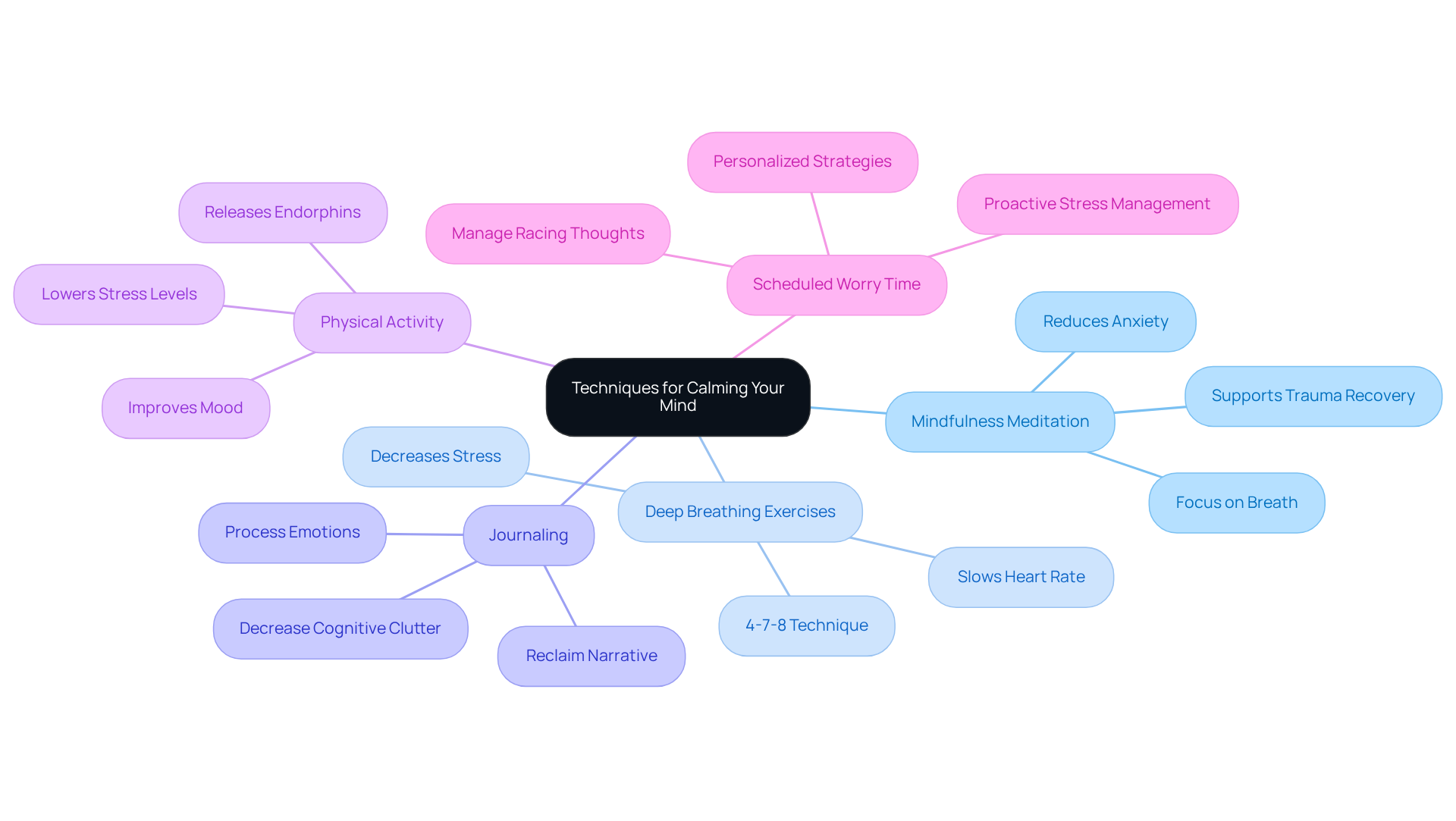 This mindmap shows various techniques to help calm your mind. Each branch represents a different method, and the sub-branches explain how each technique can help you manage stress and anxiety. Follow the branches to explore different ways to find peace in your daily life.