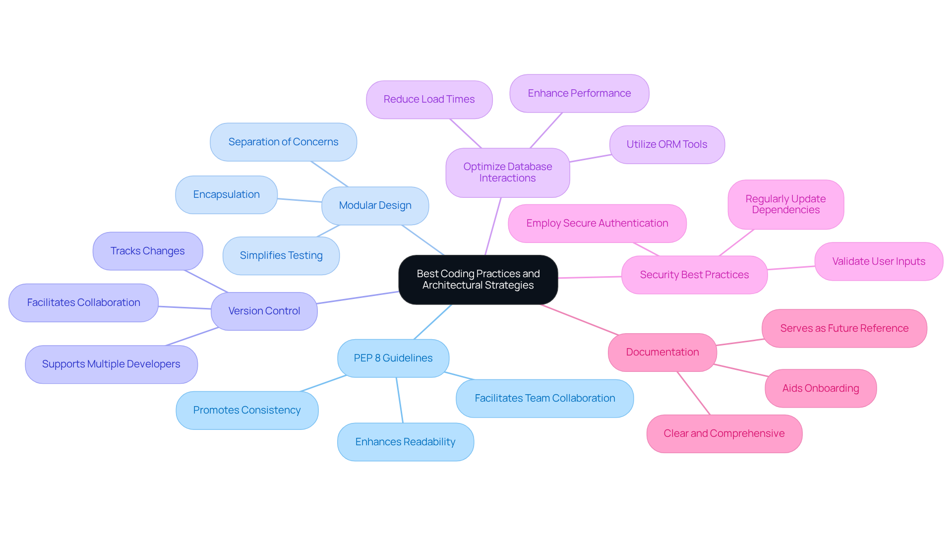 The center represents the overall goal of high-quality web applications. Each branch shows a specific practice that contributes to this goal, and the sub-branches provide additional details or benefits of each practice. The center represents the overall goal of high-quality web applications. Each branch shows a specific practice that contributes to this goal, and the sub-branches provide additional details or benefits of each practice.