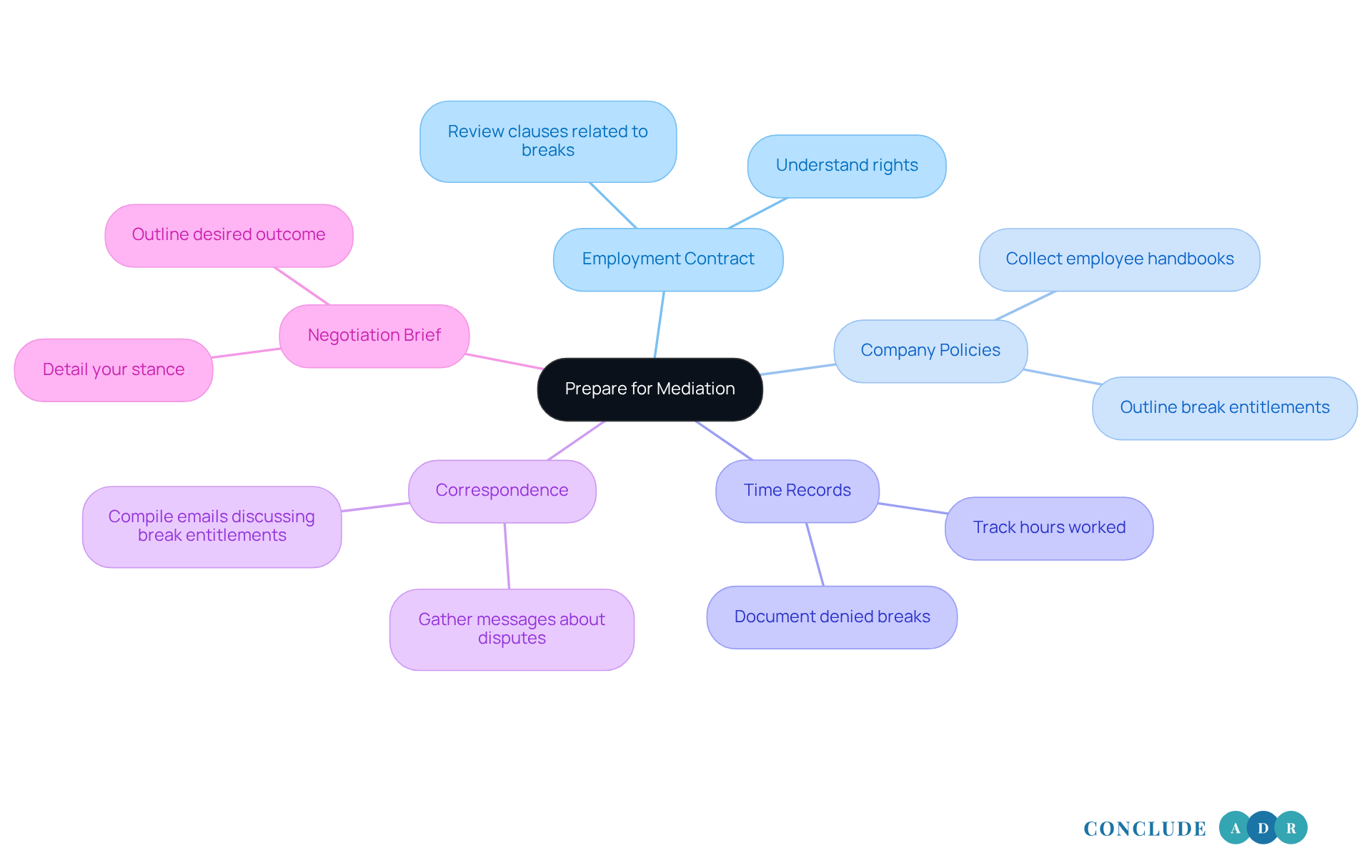 The center represents the main goal of preparing for mediation, while the branches show the different types of documentation you need to gather. Each branch leads to specific items that will help you in the mediation process.