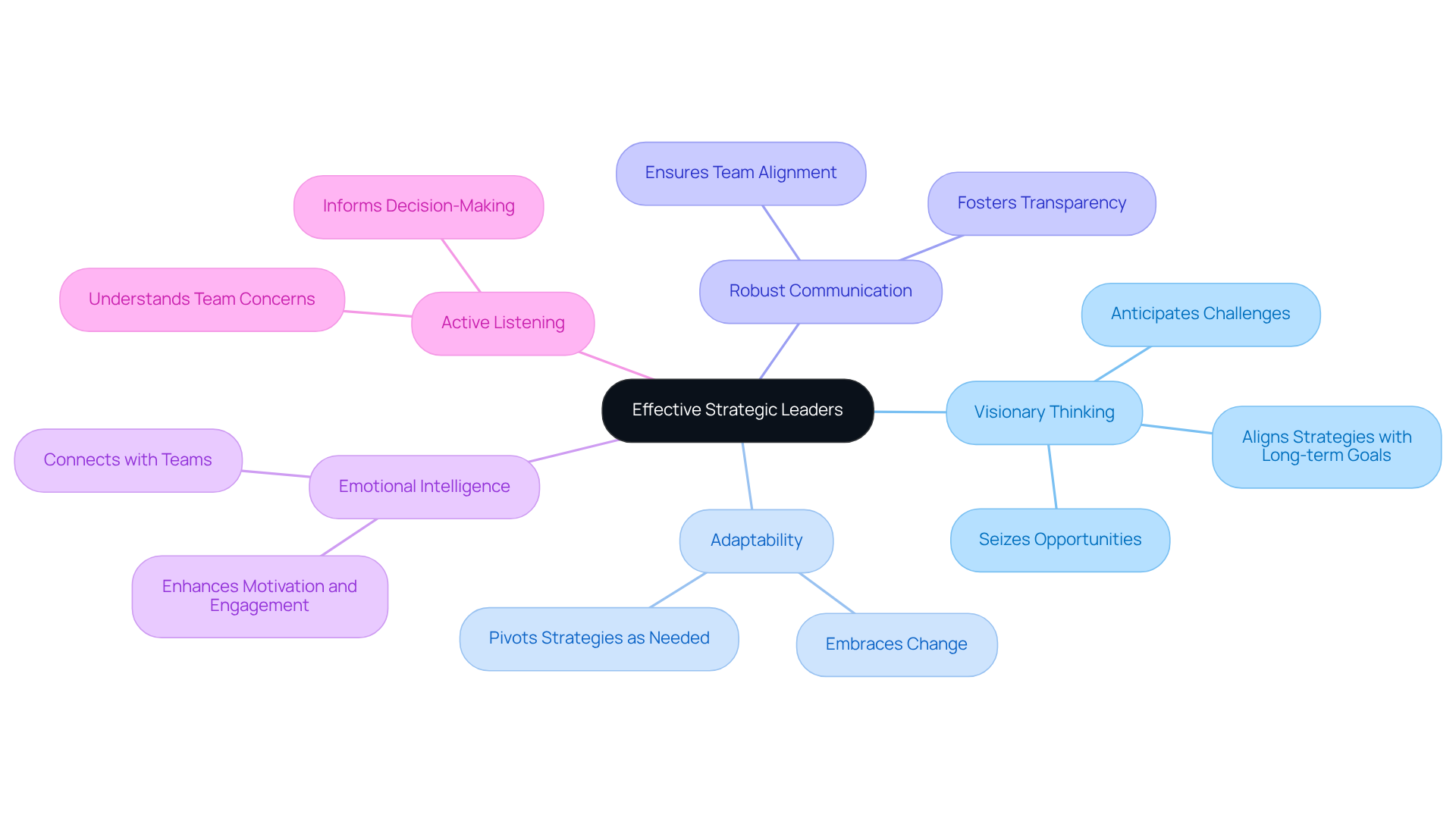 This mindmap shows the essential traits of effective strategic leaders. Start at the center with the main idea, then follow the branches to explore each characteristic and its significance. Each color represents a different trait, helping you see how they all connect to successful leadership.