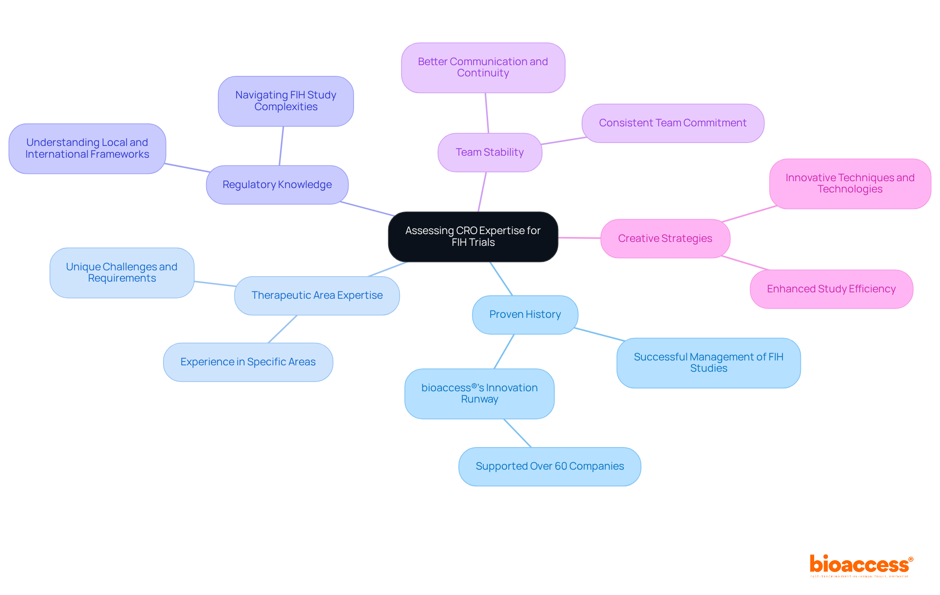 The central node represents the main topic of CRO assessment, while the branches show key factors to consider. Each factor can have additional details that provide deeper insights into what to look for when selecting a CRO.