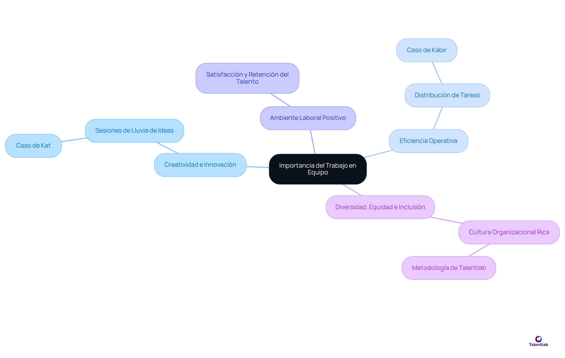 El nodo central representa el tema principal, mientras que las ramas muestran los beneficios del trabajo en equipo. Cada sub-rama proporciona ejemplos o detalles que enriquecen la comprensión de cada beneficio. El nodo central representa el tema principal, mientras que las ramas muestran los beneficios del trabajo en equipo. Cada sub-rama proporciona ejemplos o detalles que enriquecen la comprensión de cada beneficio.