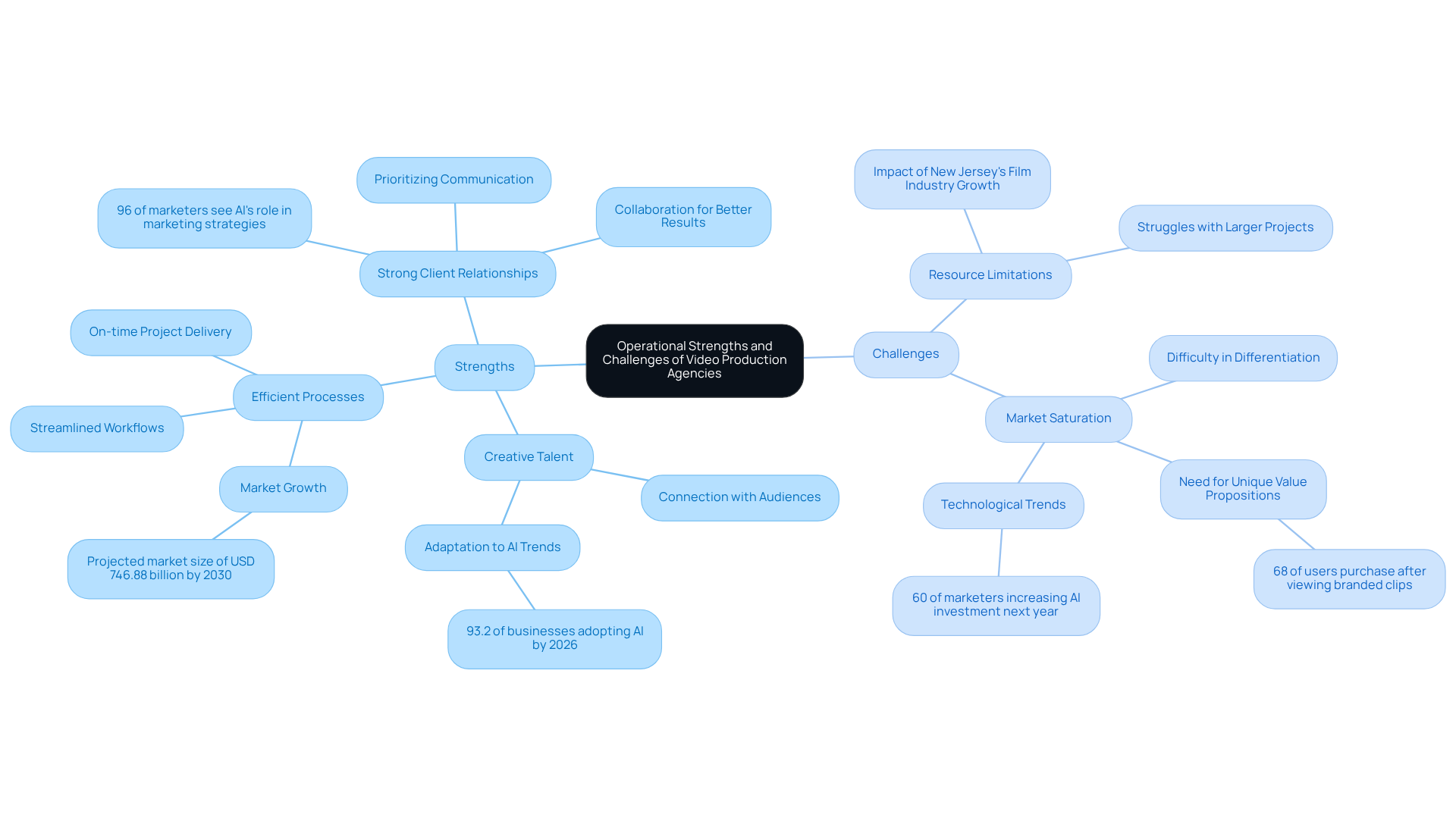 This mindmap shows the strengths and challenges of video production agencies. The green branches represent strengths like creative talent and efficient processes, while the red branches highlight challenges such as resource limitations and market saturation. Follow the branches to see how each factor contributes to the overall landscape.