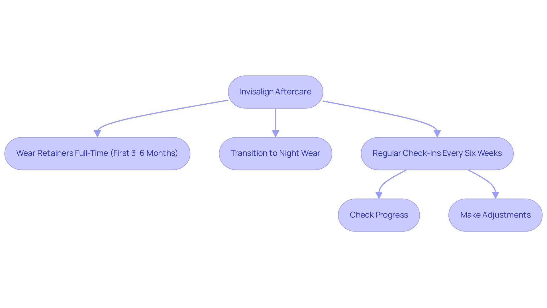 This flowchart shows the steps you need to follow after your Invisalign treatment. Start with wearing your retainers full-time, then transition to wearing them at night, and remember to check in regularly to keep your smile perfect!